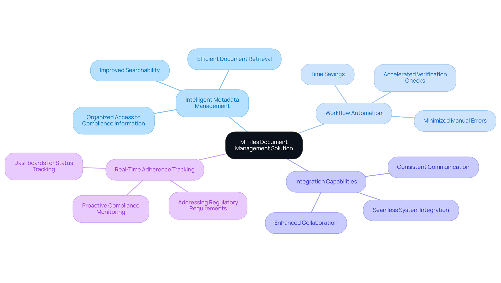 The central node represents M-Files, while the branches show key features that improve efficiency and compliance. Each feature is connected to its benefits, illustrating how they work together to enhance document management in the oil and gas industry.