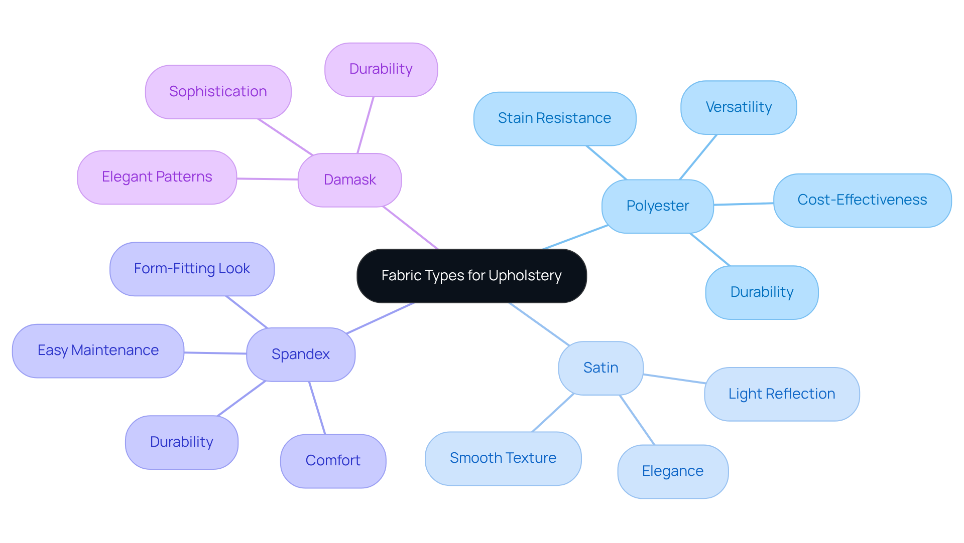 The center shows the main topic of fabric types, and each branch leads to a specific fabric with its benefits. This helps you see at a glance what each fabric offers for your event.