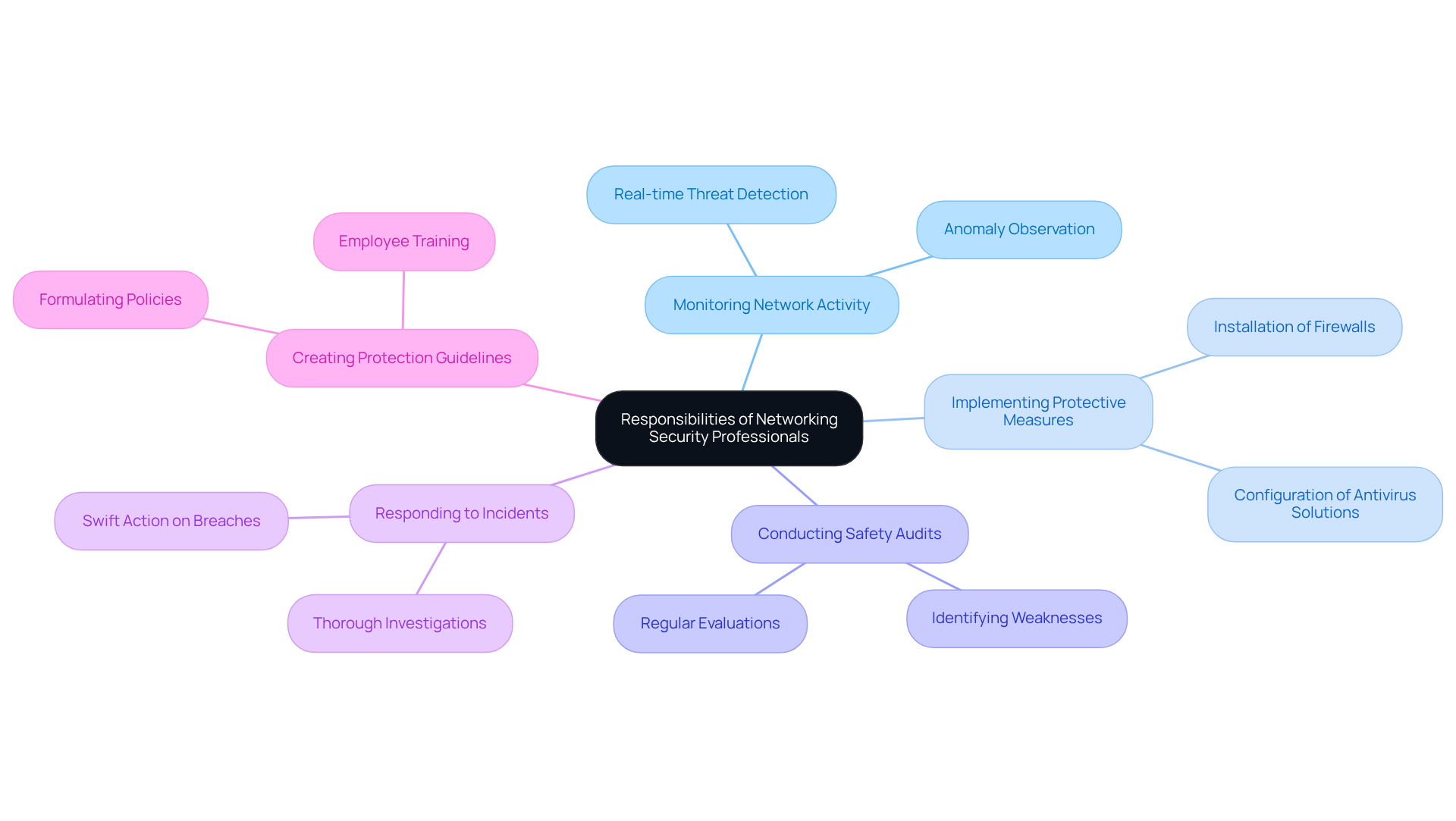 Start at the center with the main responsibilities, then explore each branch to see specific tasks and insights related to each area. The different colors help distinguish between the various responsibilities. Start at the center with the main responsibilities, then explore each branch to see specific tasks and insights related to each area. The different colors help distinguish between the various responsibilities.