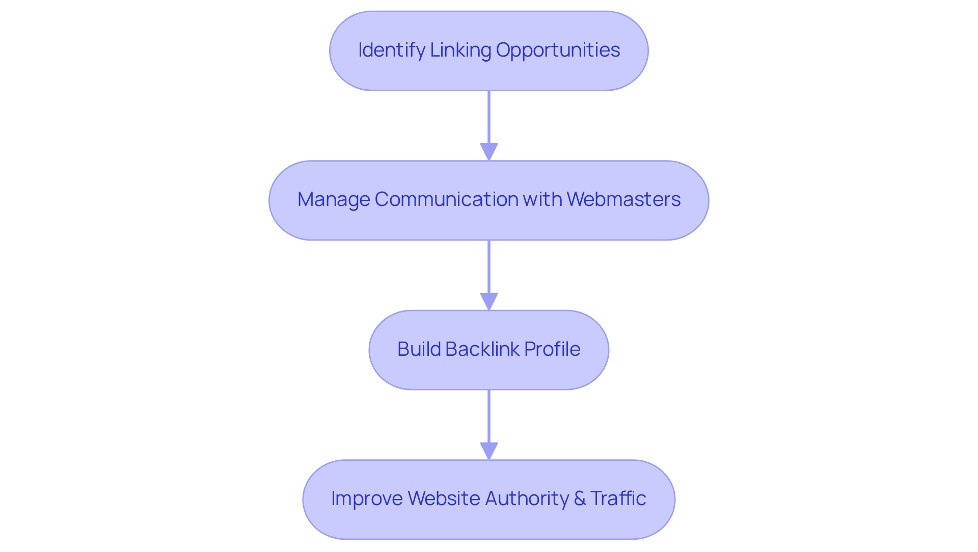 Each box represents a step in the backlink outreach process. Follow the arrows to see how each action leads to improved SEO and increased traffic.