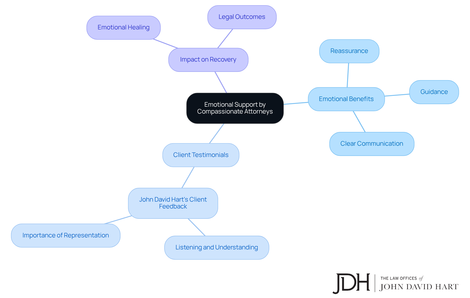This mindmap shows how compassionate attorneys provide emotional support during personal injury cases. Each branch represents a different aspect of their support, from emotional benefits to real client experiences, helping you understand the full impact of having a dedicated legal advocate. This mindmap shows how compassionate attorneys provide emotional support during personal injury cases. Each branch represents a different aspect of their support, from emotional benefits to real client experiences, helping you understand the full impact of having a dedicated legal advocate.