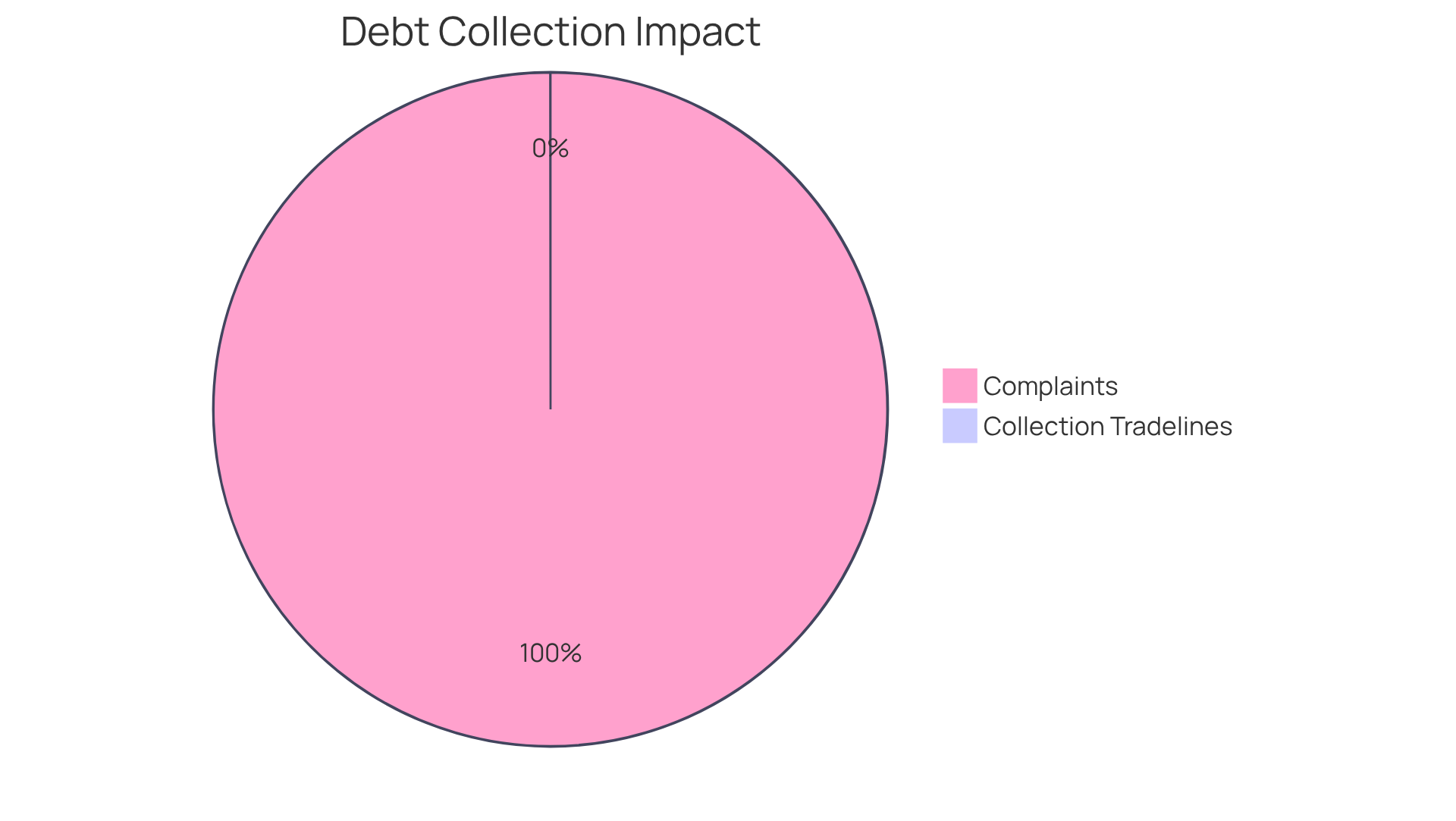 This chart shows the impact of debt collection on consumers. The blue slice represents the percentage of consumers with collection tradelines, while the orange slice indicates the total number of complaints. The larger the slice, the more significant the issue it represents.