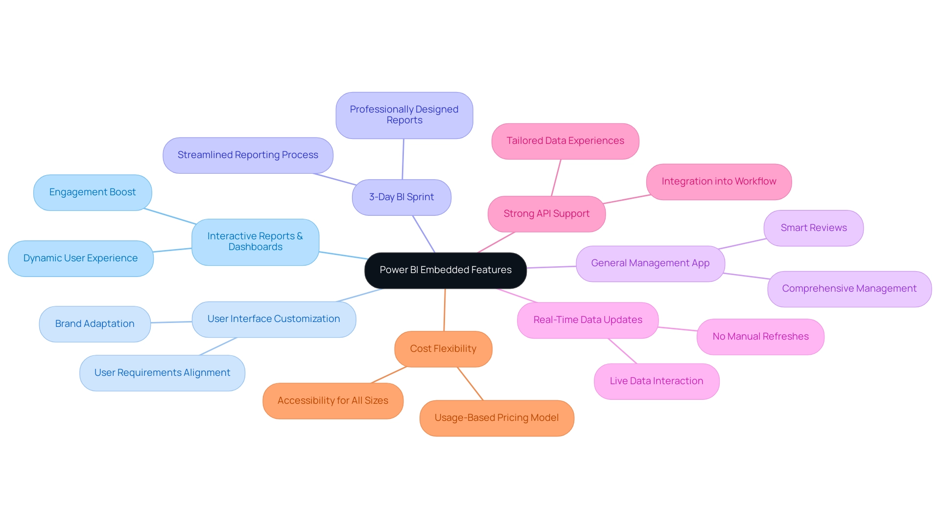 Each branch represents a category of features, with sub-branches detailing specific benefits. Different colors indicate separate main categories.