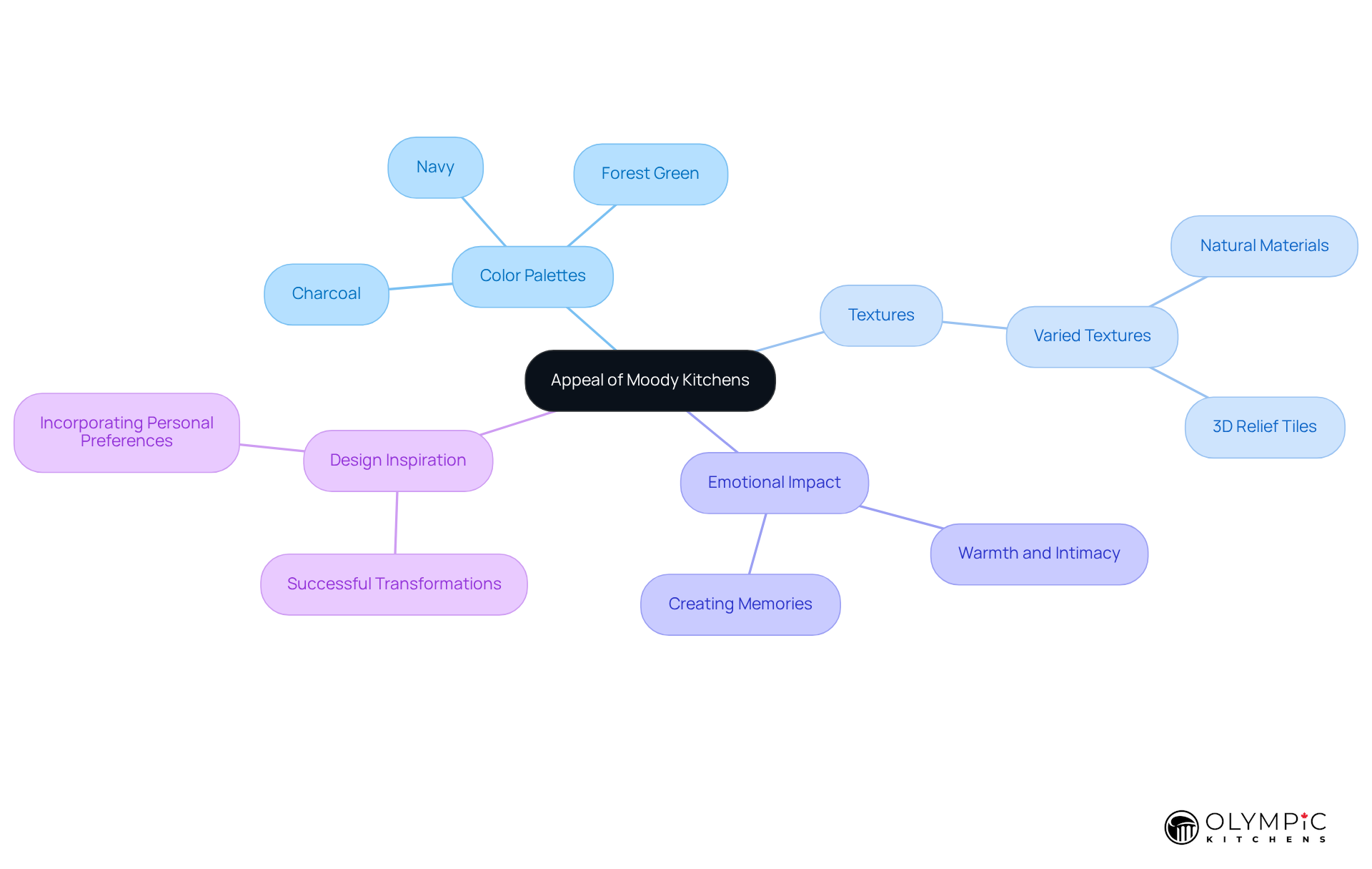 The central node represents the main idea of moody kitchens, while the branches show different aspects that contribute to their appeal. Each color and branch helps illustrate how these elements work together to create inviting and sophisticated spaces.