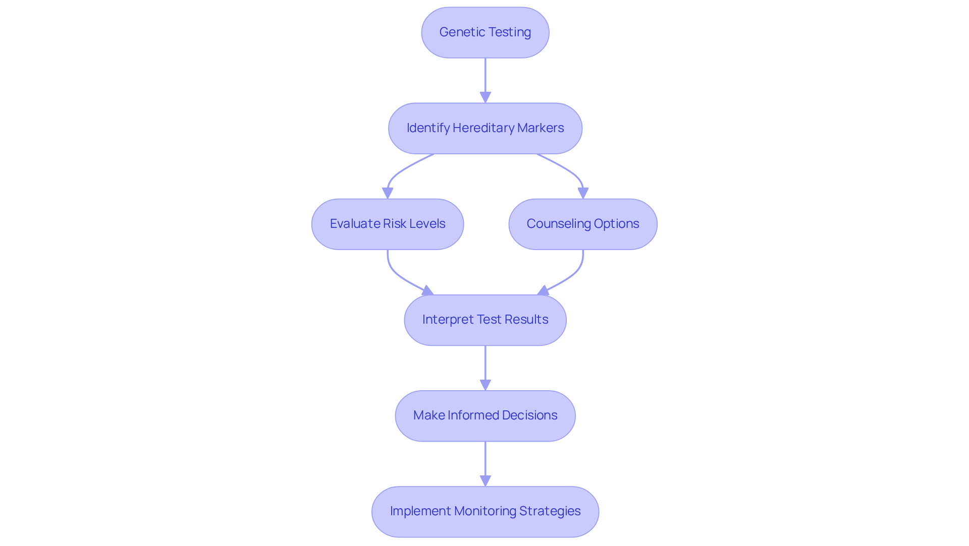Follow the arrows to see how genetic testing leads to risk evaluation and counseling, guiding families through informed decisions and management strategies.