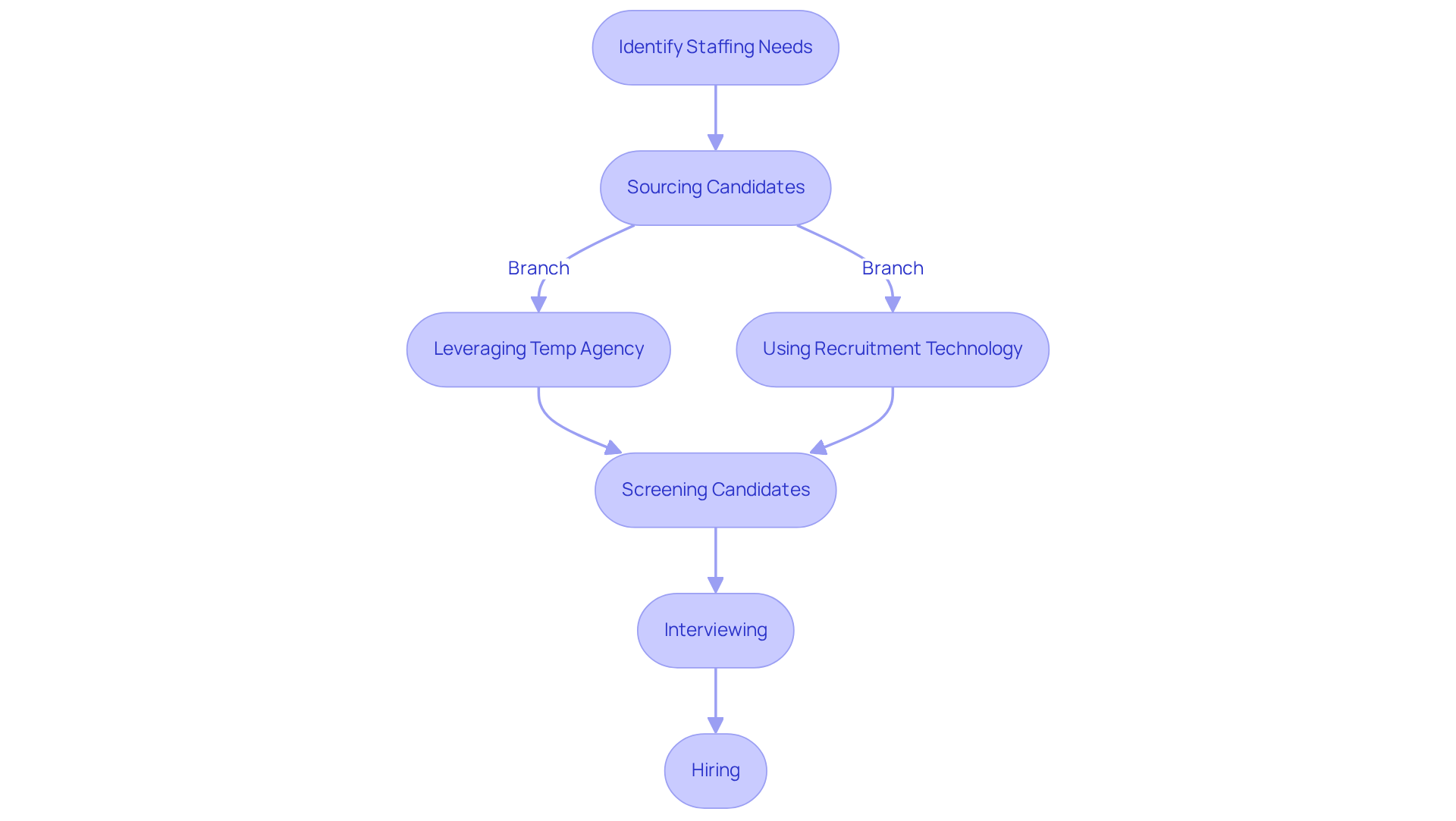 Each box represents a step in the recruitment journey — follow the arrows to see how we connect employers with top tech talent, from identifying needs to hiring. Each box represents a step in the recruitment journey — follow the arrows to see how we connect employers with top tech talent, from identifying needs to hiring.