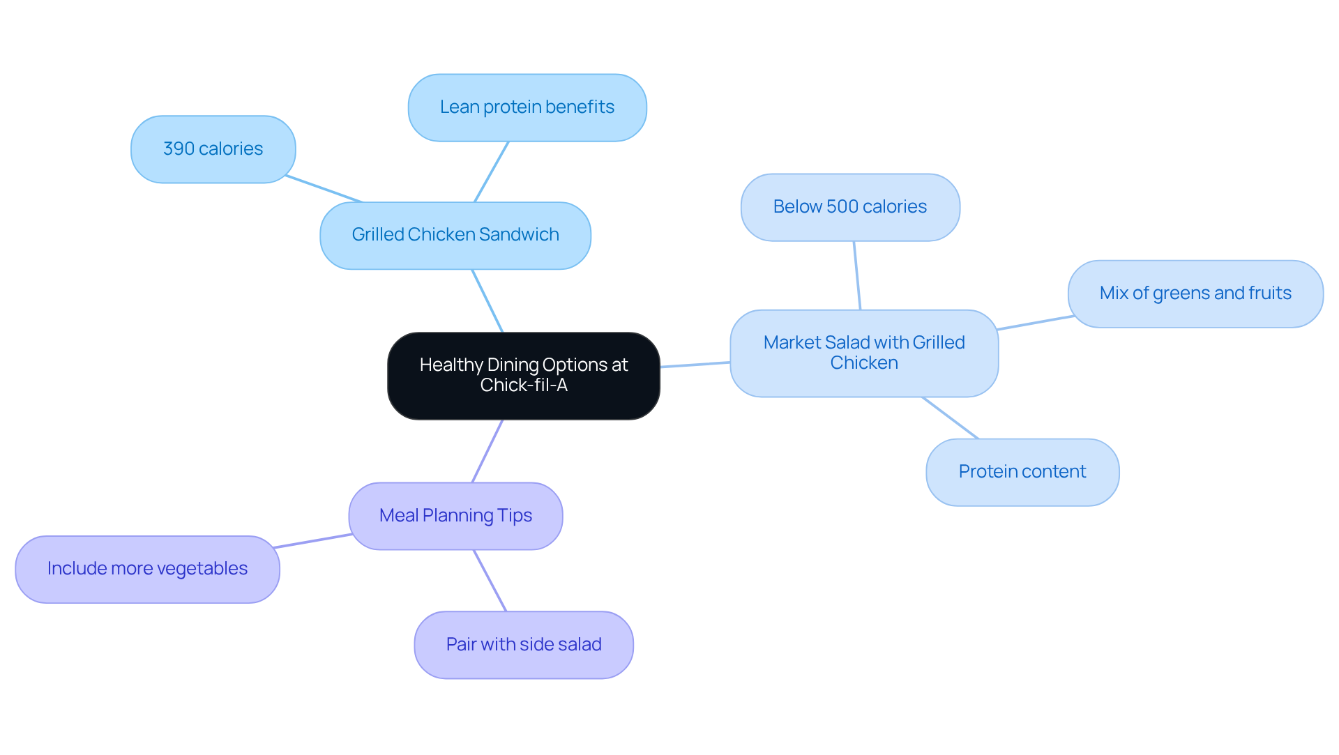 This mindmap shows various healthy options you can choose at Chick-fil-A. Start at the center with the main theme, then explore the branches to see specific meals and their benefits. Each branch highlights important nutritional information to help you make better choices.