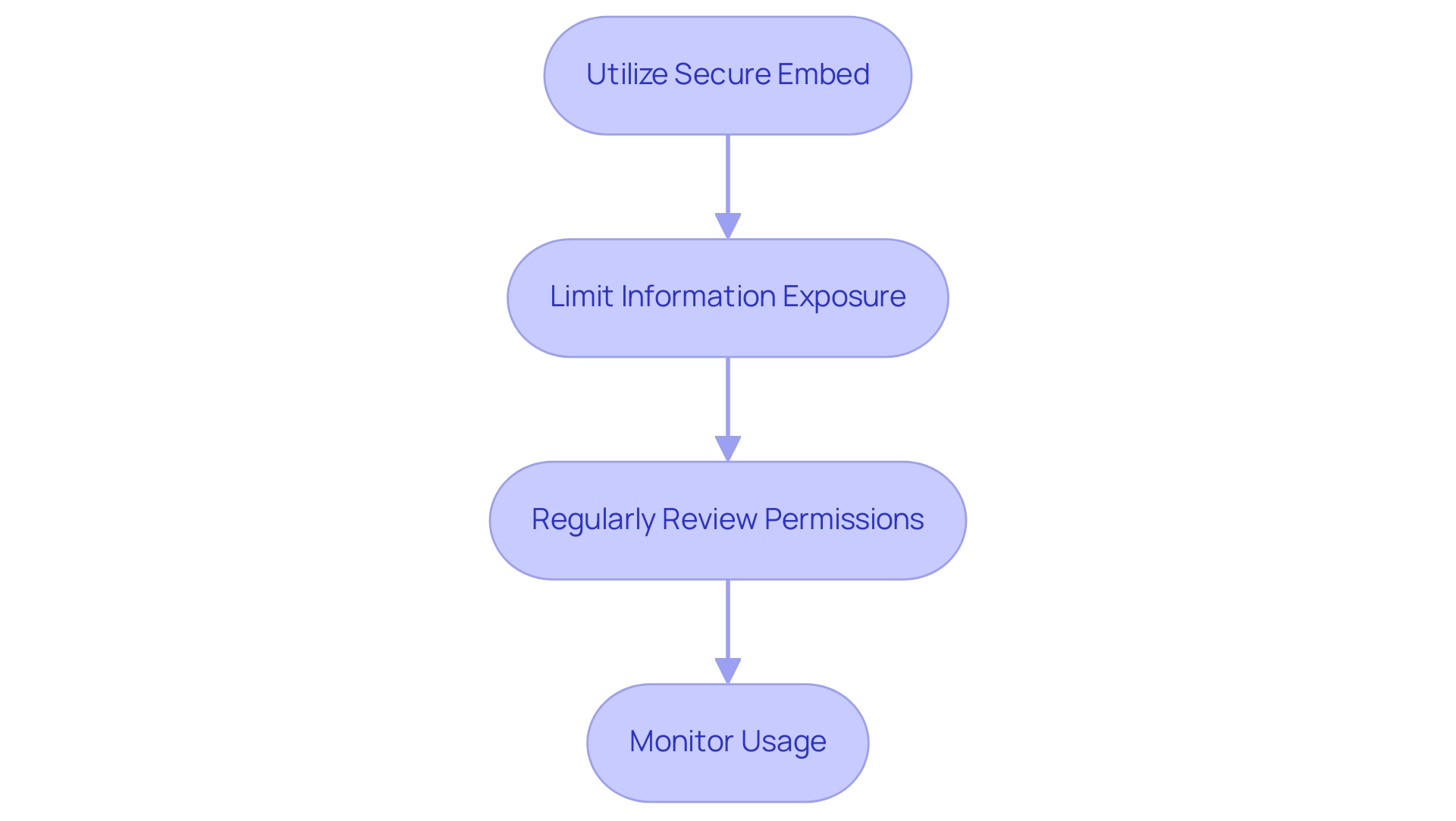 Each box represents a key security practice, with arrows indicating the recommended sequence in which to implement these measures.