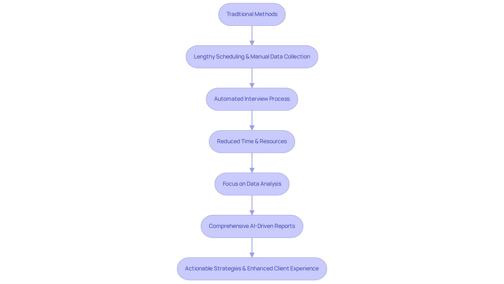 This flowchart shows how automating the feedback process improves efficiency. Each step leads to the next, illustrating how traditional methods evolve into a streamlined approach that enhances client experiences.