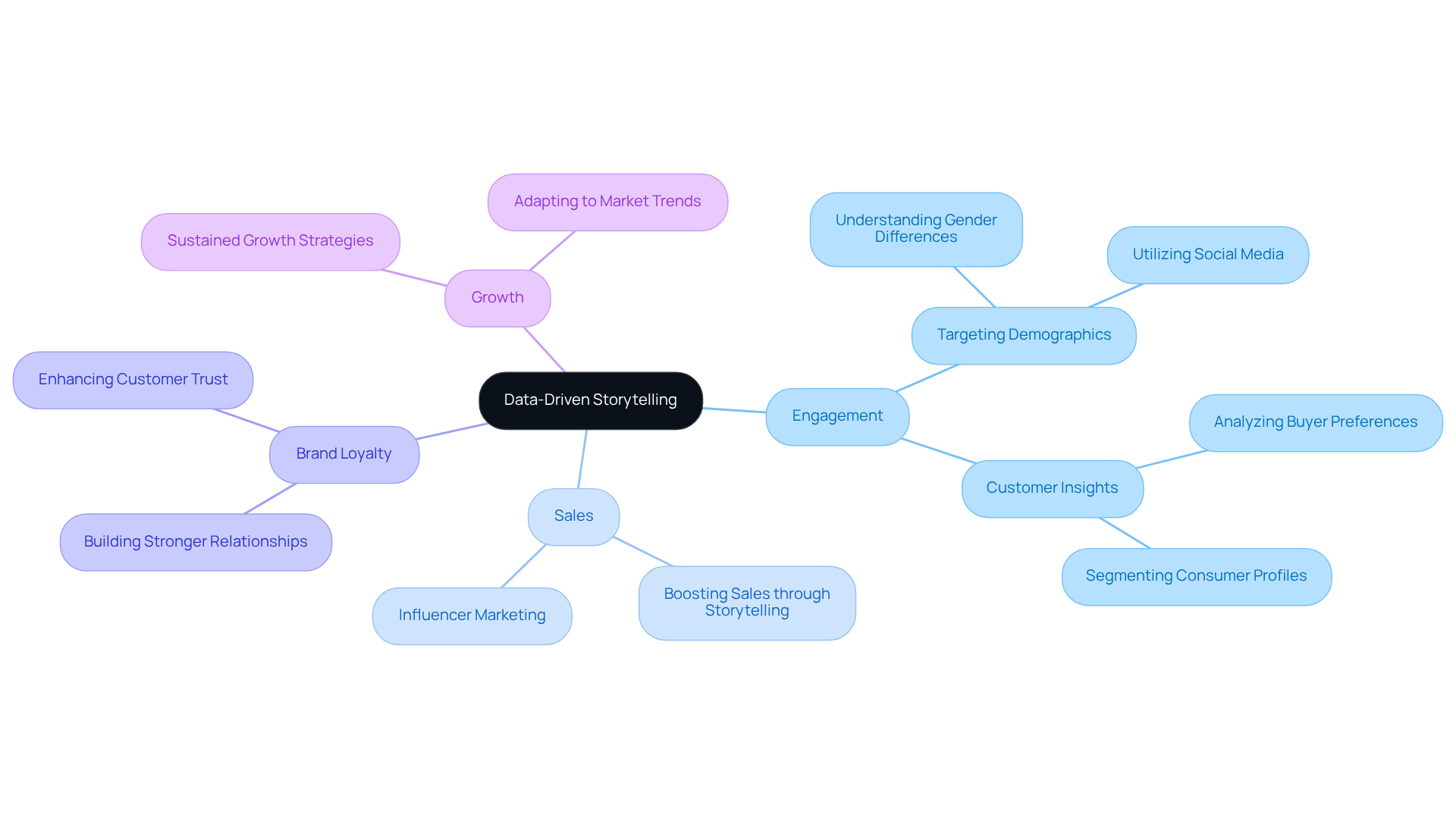 The center shows the concept of storytelling driven by data. Each branch highlights how this approach affects different aspects like engagement and loyalty, illustrating the interconnected nature of these strategies.