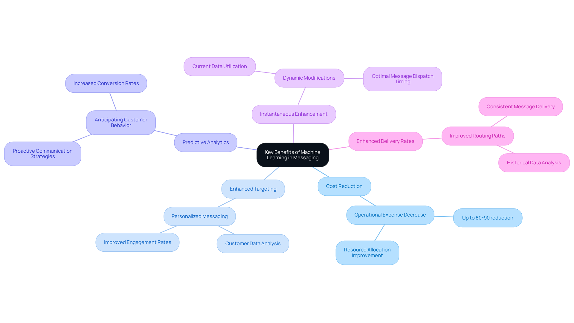 The central node represents the overall theme, while each branch highlights a specific benefit. Follow the branches to explore how each benefit contributes to enhancing messaging strategies.