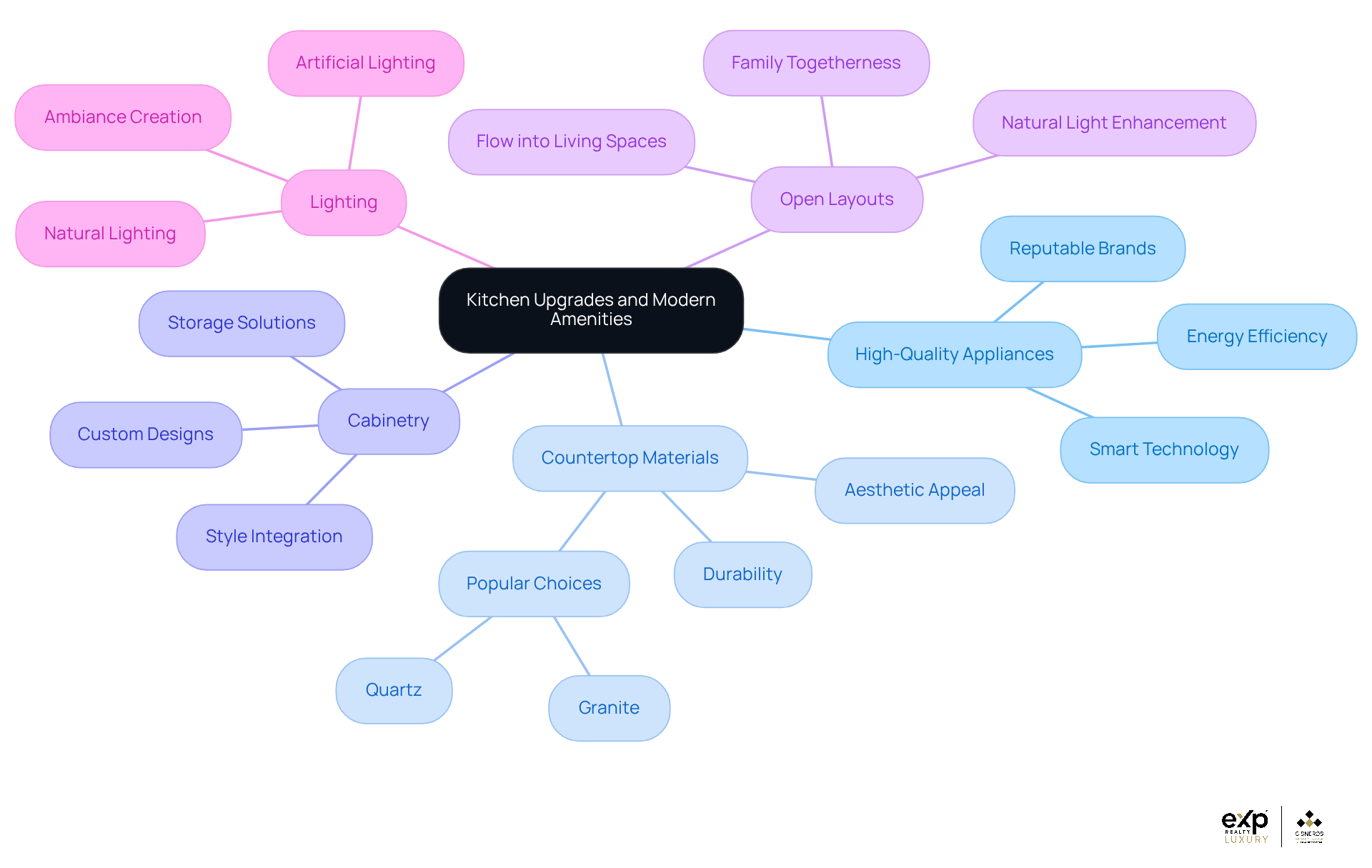 The central node represents the main theme of kitchen upgrades. Each branch shows a different aspect of kitchen improvement, with sub-branches providing additional details. This layout helps you see how each element contributes to creating a modern and functional kitchen.
