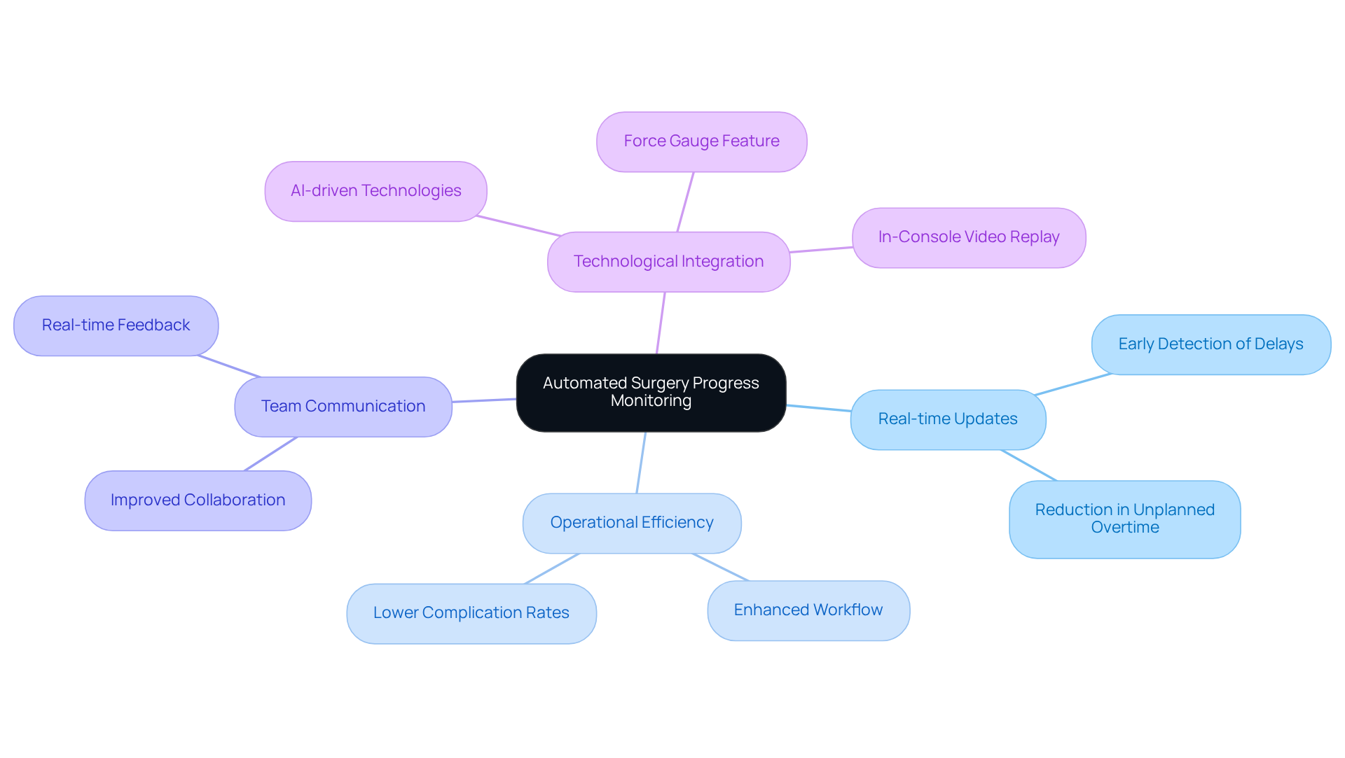 Start at the center with the main topic, then follow the branches to explore the various benefits and technologies that enhance surgical procedures. Start at the center with the main topic, then follow the branches to explore the various benefits and technologies that enhance surgical procedures.