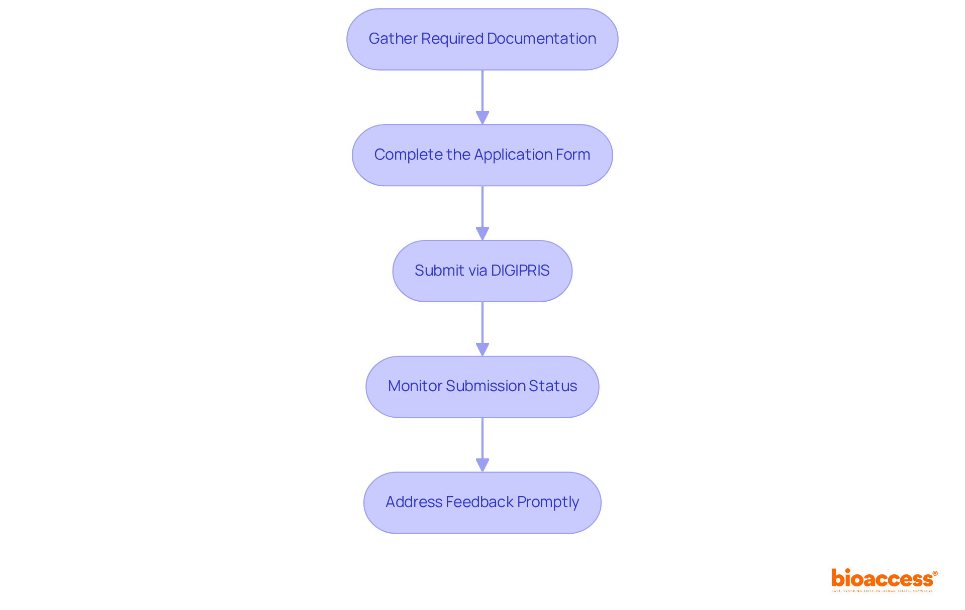 Each box represents a step in the application process. Follow the arrows to see how to move from gathering documents to addressing feedback after submission. Each box represents a step in the application process. Follow the arrows to see how to move from gathering documents to addressing feedback after submission.