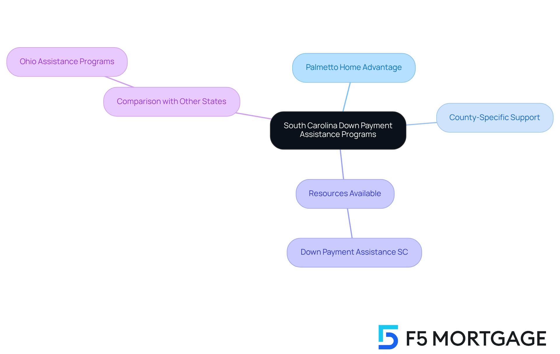 The central node represents the main topic, while the branches show different types of assistance available. Each color-coded branch indicates a specific program or resource, making it easy to see the variety of options you have. The central node represents the main topic, while the branches show different types of assistance available. Each color-coded branch indicates a specific program or resource, making it easy to see the variety of options you have.