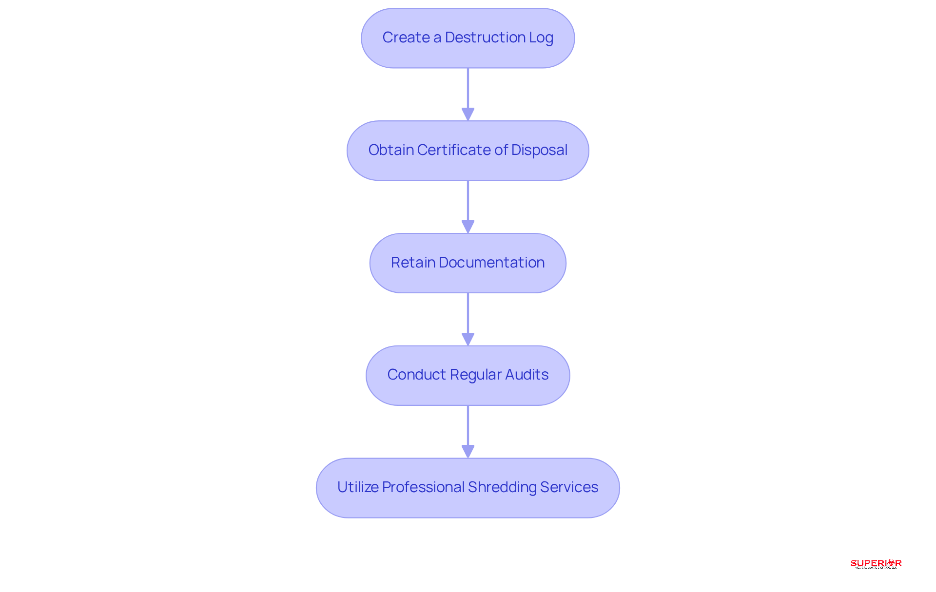 Each box represents a step in the documentation process for destroying medical records. Follow the arrows to see how each step leads to the next, ensuring compliance with HIPAA regulations.