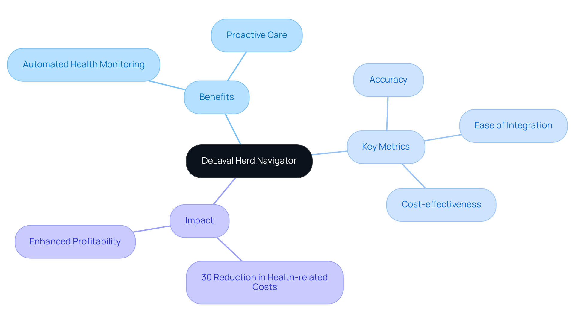 The center shows the Herd Navigator, with branches detailing its benefits, key metrics for evaluation, and the positive impact on dairy operations. Each branch helps you understand how this system contributes to better herd performance.