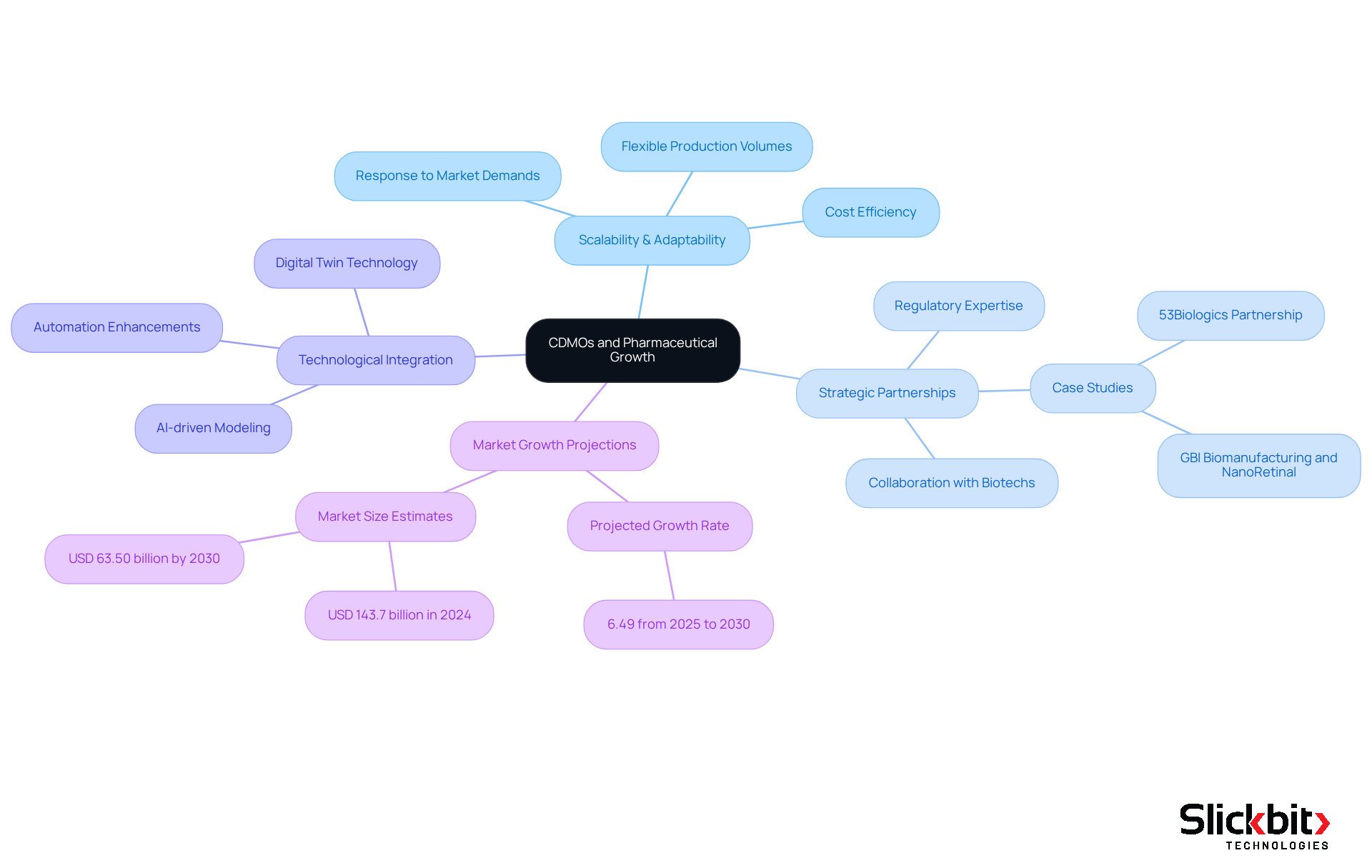 The center represents CDMOs and their role in the pharmaceutical industry. Follow the branches to explore different aspects such as adaptability, partnerships, technology, and growth projections.