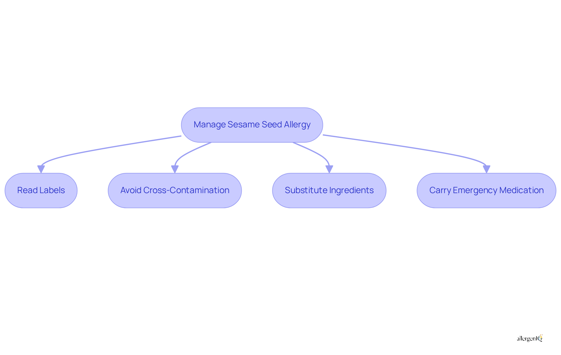 Follow the arrows to see the steps you should take to manage a sesame seed allergy. Each box represents a crucial strategy to help you stay safe and avoid allergic reactions.