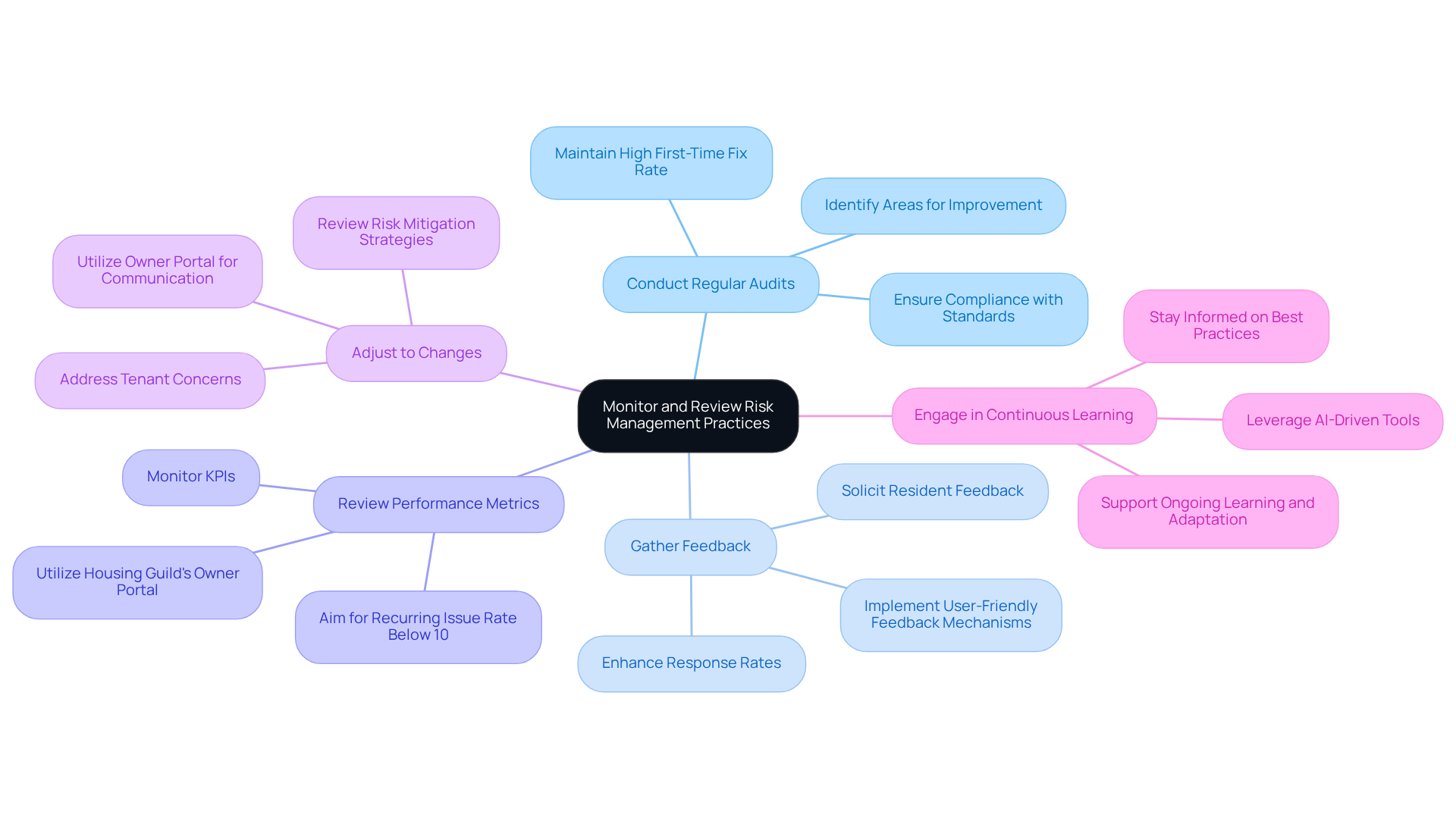 The central node represents the main focus of monitoring risk management. Each branch shows a different strategy, and the sub-points under each branch provide specific actions or insights related to that strategy.