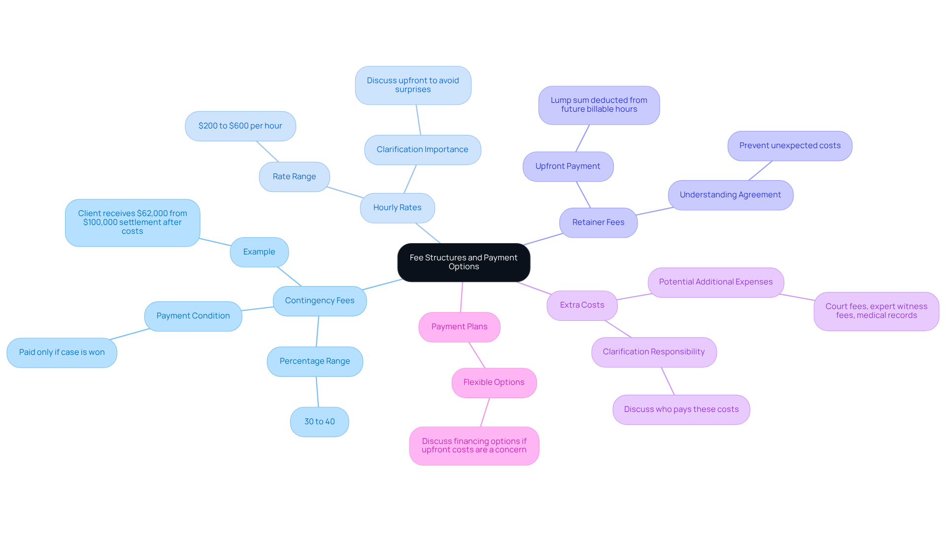 The center shows the main topic of fee structures, and each branch represents a different payment option. Follow the branches to see details about each type, helping you understand what to expect when hiring an attorney.
