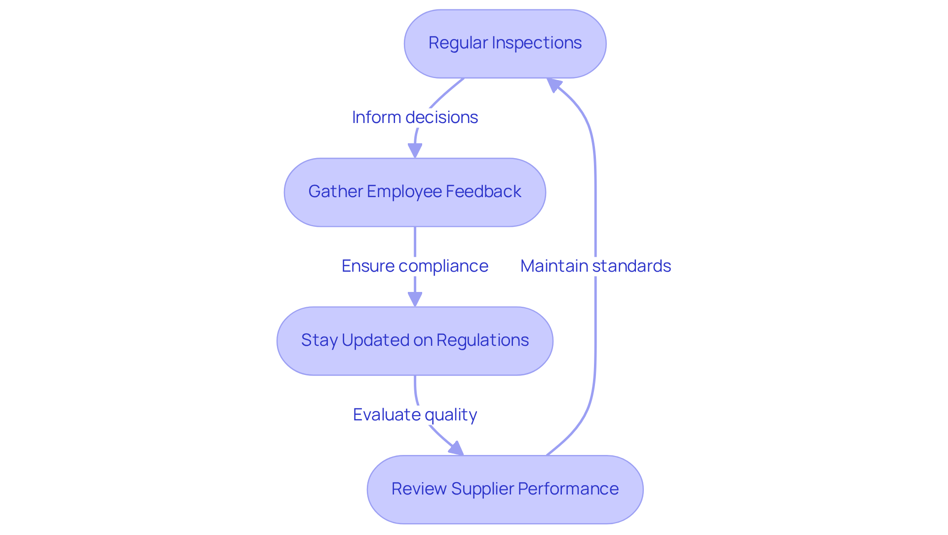 Each box represents a key strategy for evaluating and adapting uniform management. Follow the arrows to see how these strategies connect and contribute to enhancing safety and comfort for staff.