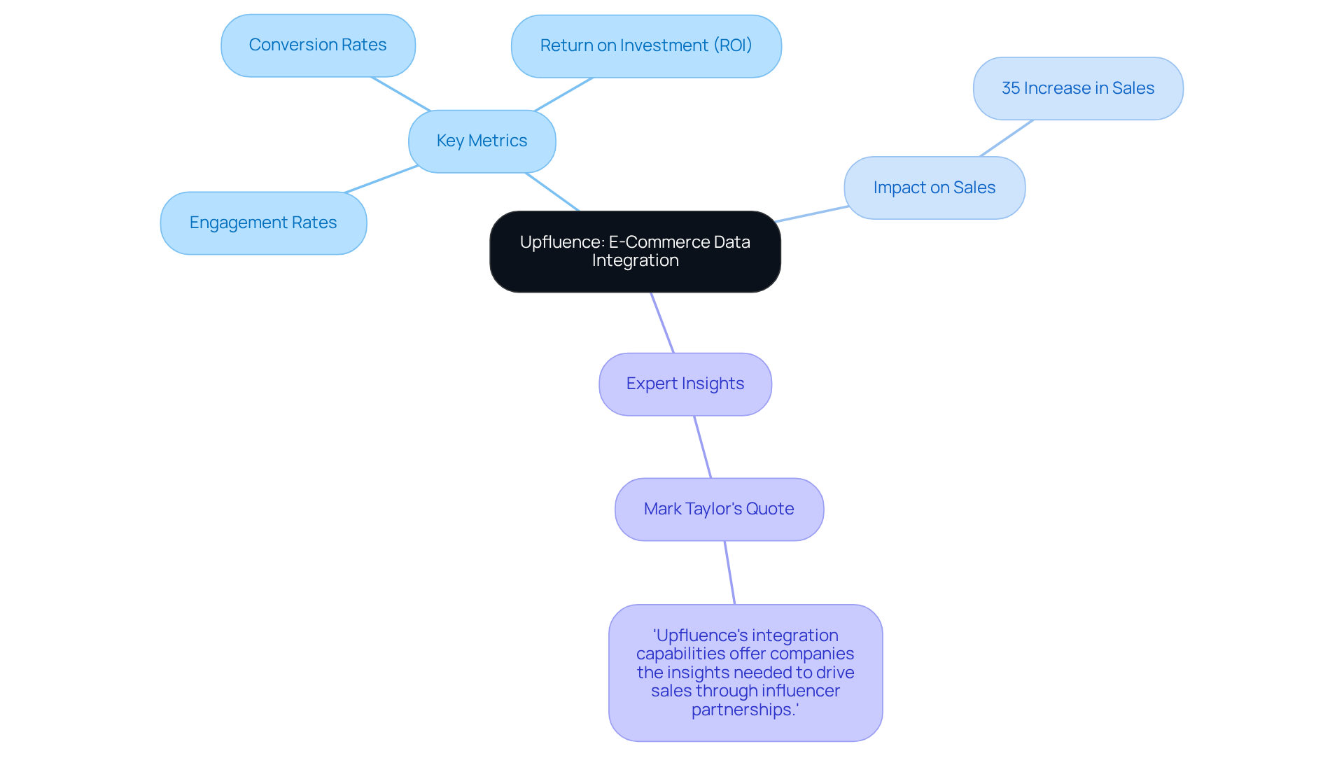The central node represents the main topic, while the branches show key metrics and their significance. Each metric is a crucial part of understanding how influencer campaigns can drive sales.