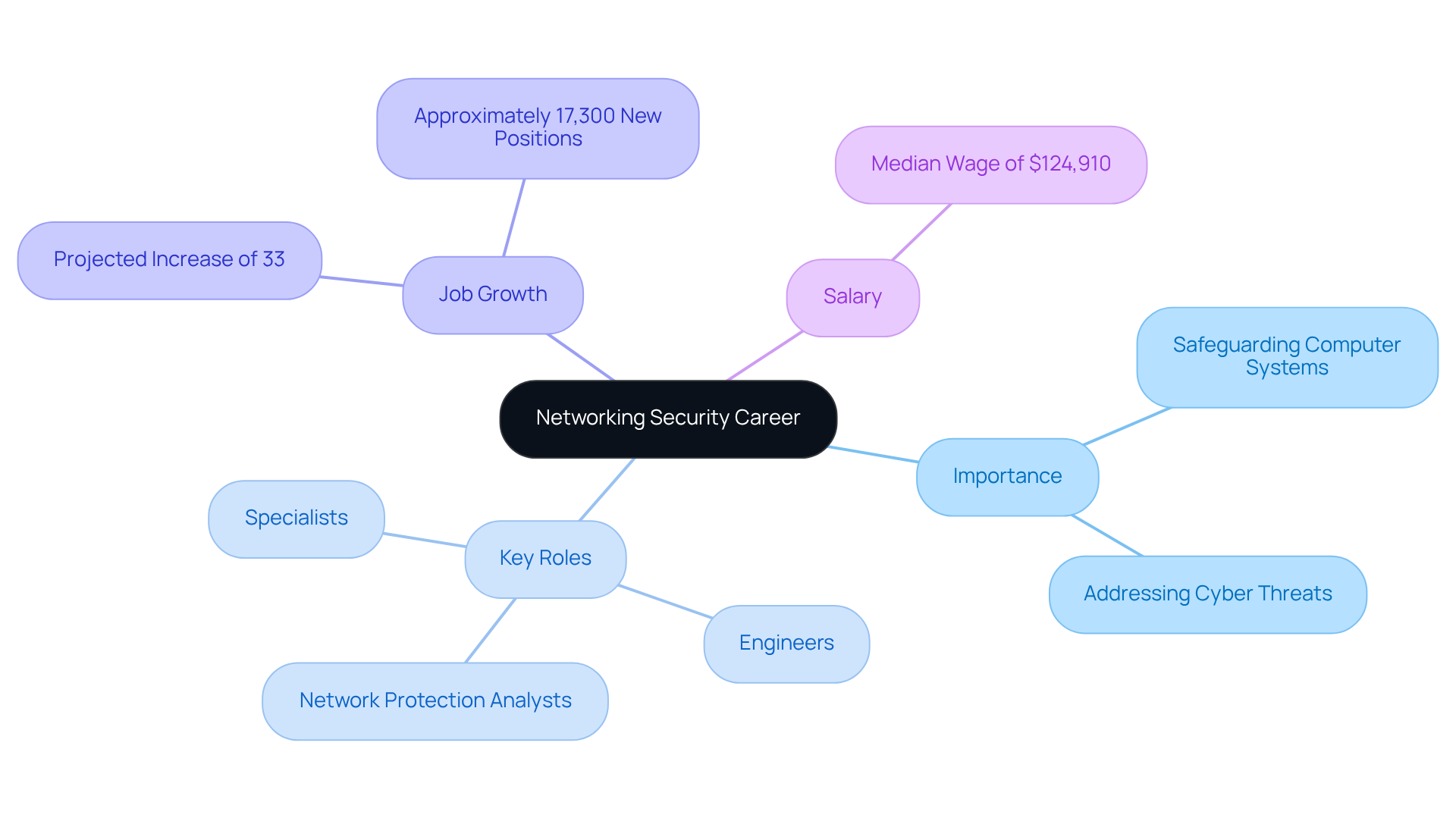 In the center, you'll find the main career focus. The branches extend into important areas like roles and salary, showing how each section connects to the overall career landscape. In the center, you'll find the main career focus. The branches extend into important areas like roles and salary, showing how each section connects to the overall career landscape.