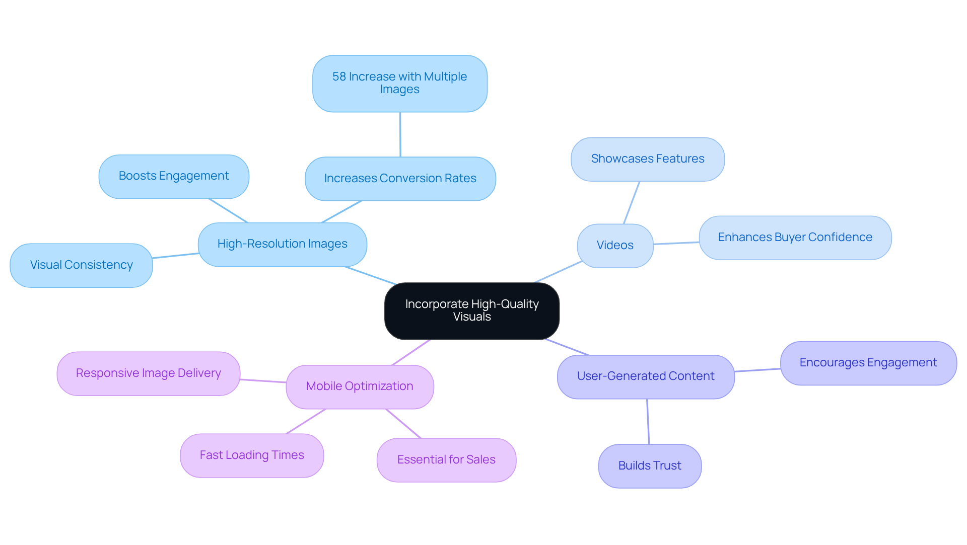 This mindmap illustrates how different types of visuals contribute to e-commerce success. Start at the center with the main idea, then explore each branch to see how high-quality images, videos, user content, and mobile optimization play a role in engaging customers and boosting sales. This mindmap illustrates how different types of visuals contribute to e-commerce success. Start at the center with the main idea, then explore each branch to see how high-quality images, videos, user content, and mobile optimization play a role in engaging customers and boosting sales.