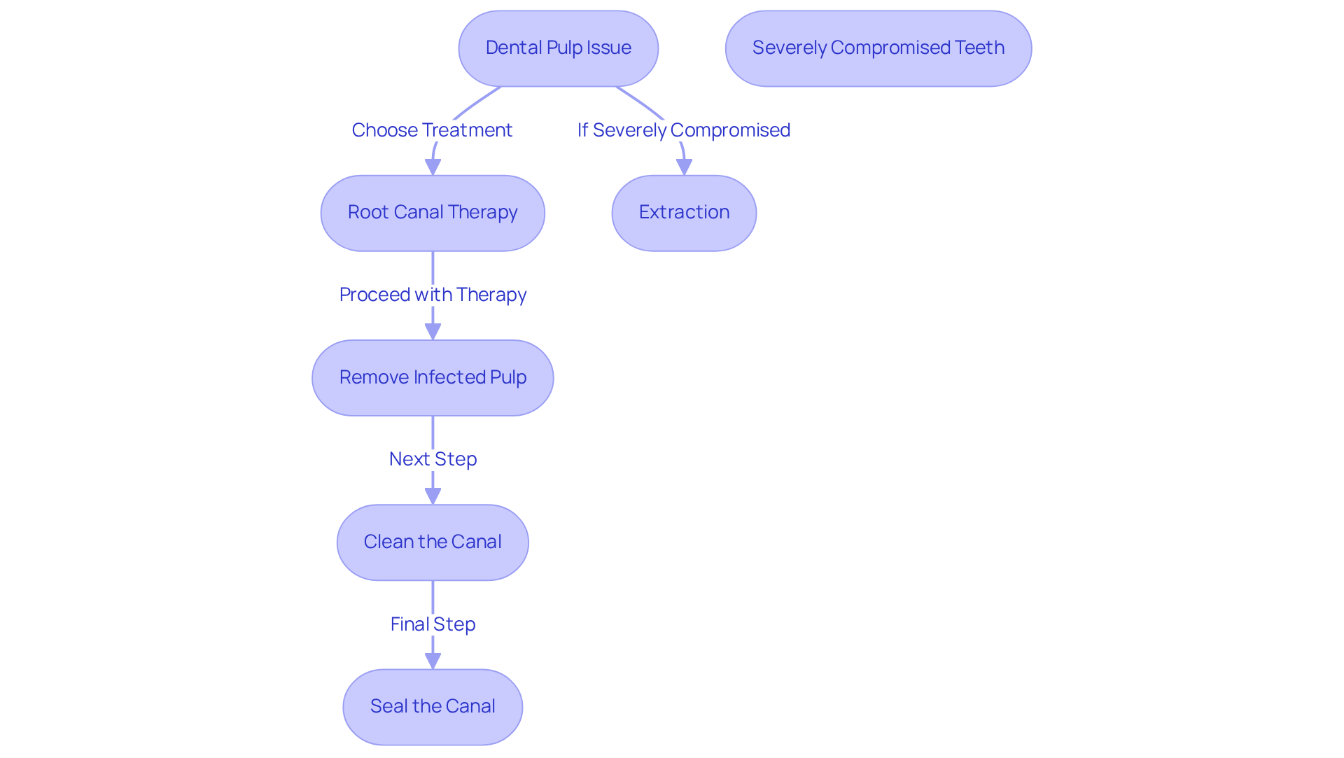 This flowchart guides you through the steps of treating a root canal infection. Start with a dental pulp issue, then follow the arrows to see the treatment options available. Each box represents a step in the process, helping you understand what happens during Root Canal Therapy or when extraction is necessary.