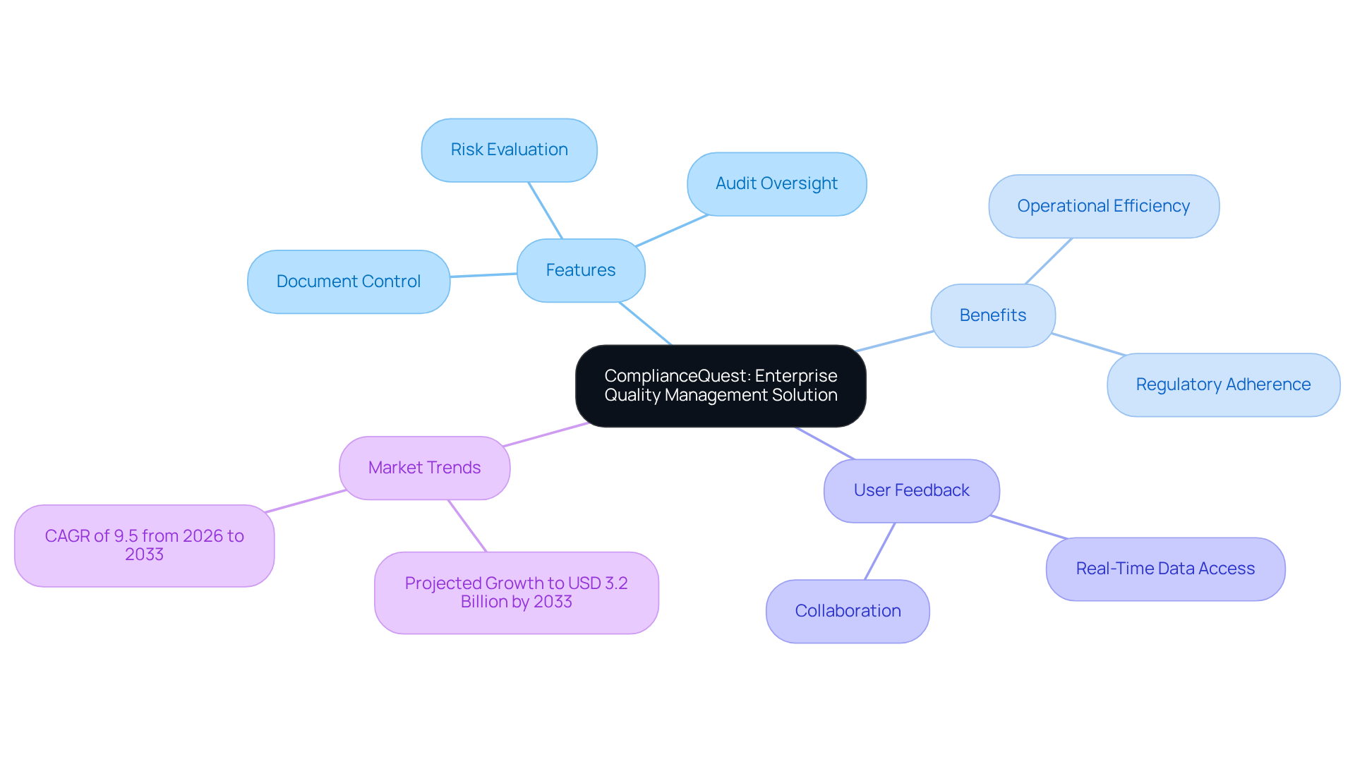 Start at the center with ComplianceQuest, then explore the branches to see its features, benefits, user experiences, and market growth projections. Each branch represents a key aspect of the solution, helping you understand how it all connects.