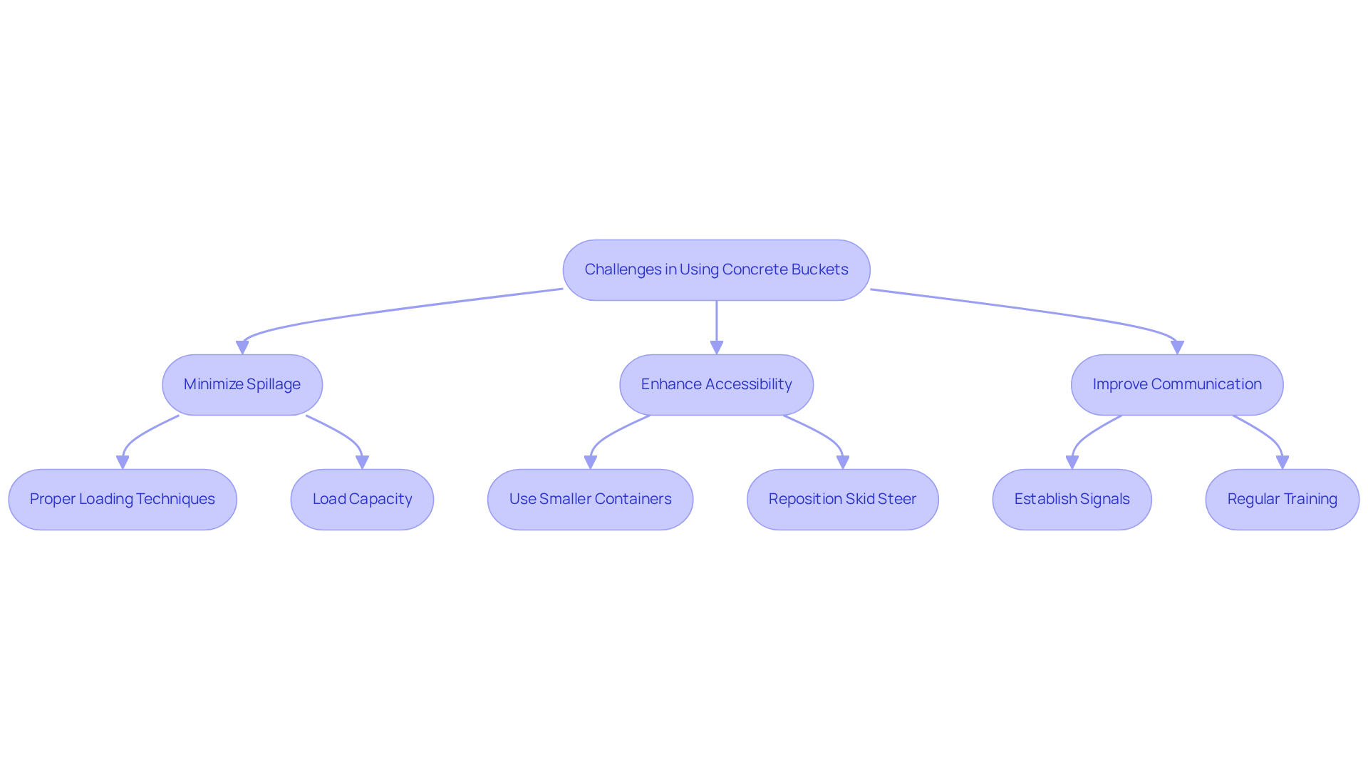 Follow the arrows to see how to tackle each challenge. Each box represents a step or recommendation that can help improve safety and efficiency when using concrete buckets. Follow the arrows to see how to tackle each challenge. Each box represents a step or recommendation that can help improve safety and efficiency when using concrete buckets.