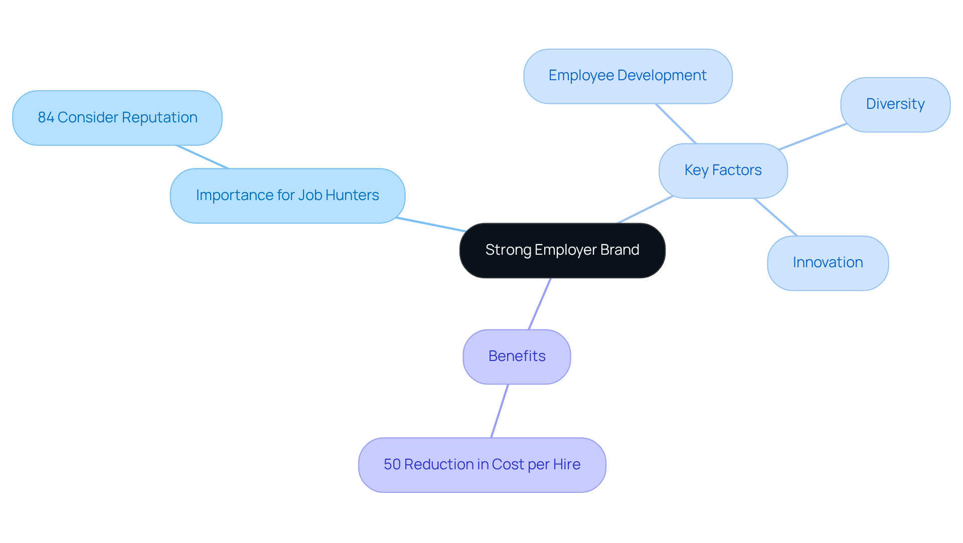 The central node represents the concept of employer branding, while the branches show how it impacts job seekers and what factors contribute to a strong brand. Each color-coded branch helps you navigate through the information easily. The central node represents the concept of employer branding, while the branches show how it impacts job seekers and what factors contribute to a strong brand. Each color-coded branch helps you navigate through the information easily.