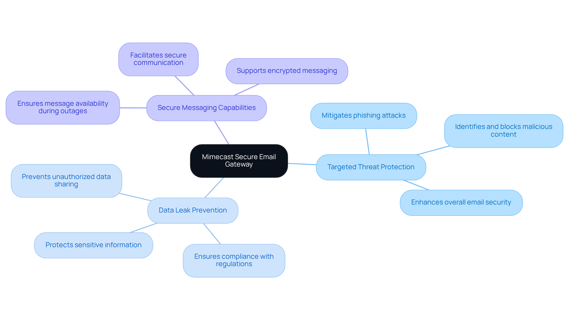 The center represents the Mimecast Secure Email Gateway, and the branches show its key features. Each feature highlights how it contributes to security and continuity, making it easier to understand the product's value.
