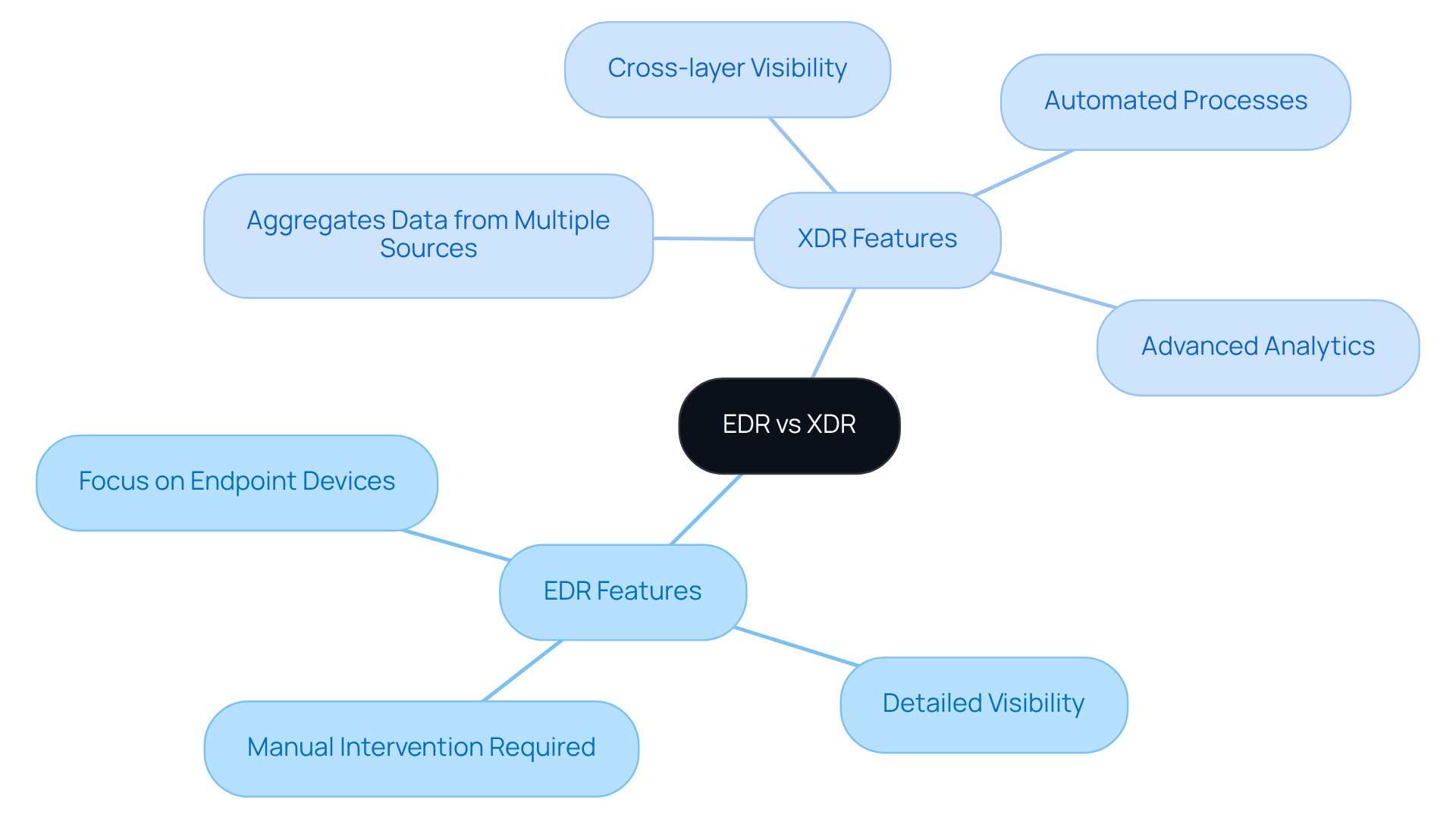 The central node represents the comparison topic, while the branches show the unique features of each solution. Follow the branches to understand how EDR and XDR differ in their capabilities and operational efficiencies.