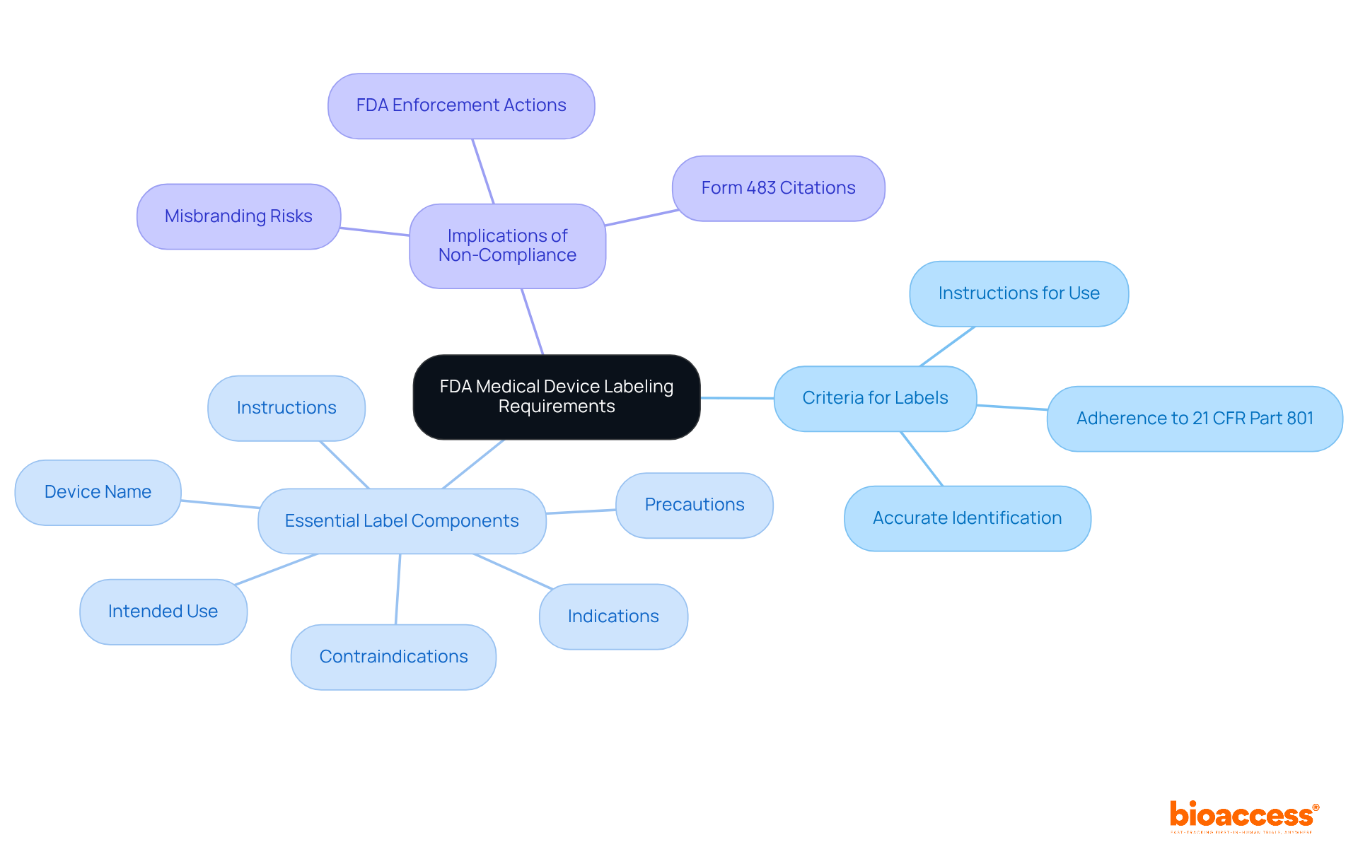 The central node represents the main topic, while branches show key criteria and components necessary for FDA compliance. Each branch's color helps differentiate the areas of focus, making it easier to follow the labeling requirements.