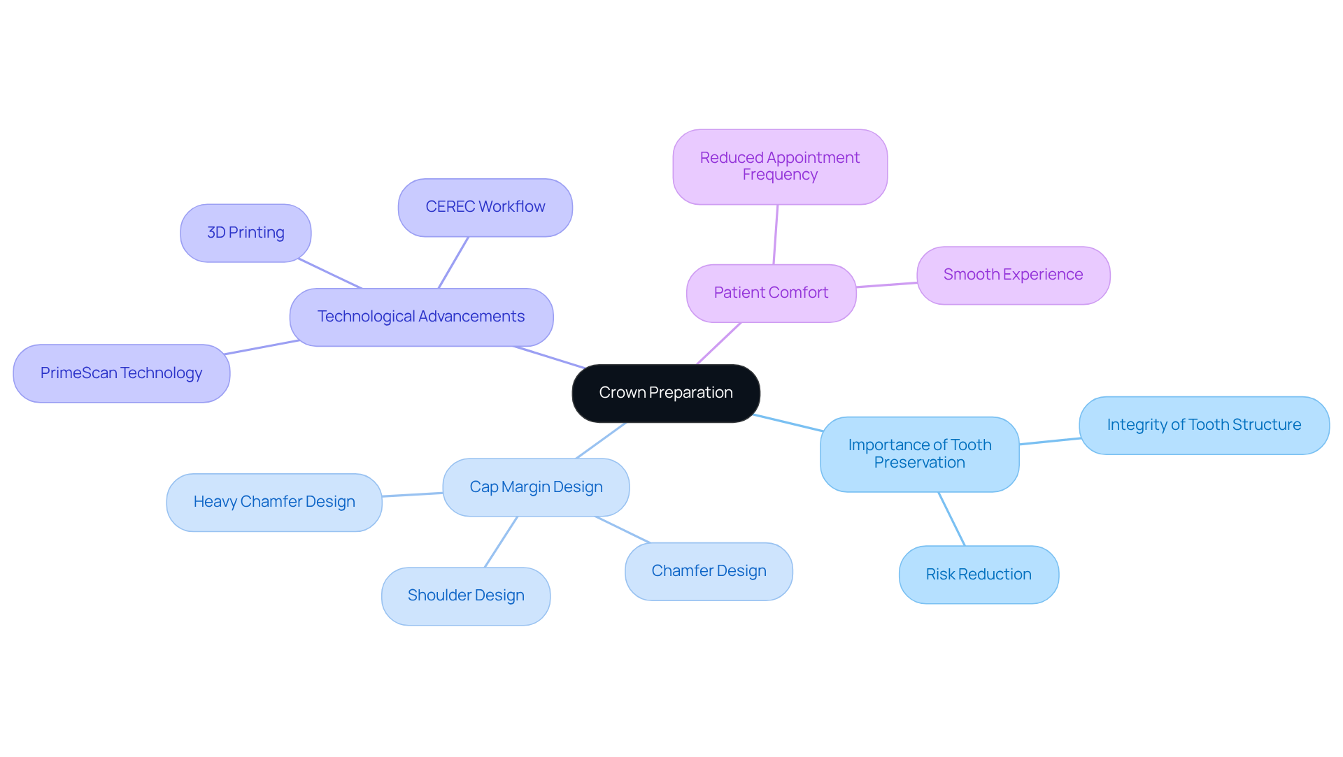 This mindmap illustrates the essential elements of crown preparation. Start at the center with the main topic, then explore each branch to see how different factors like tooth preservation, cap design, technology, and patient comfort are interconnected.