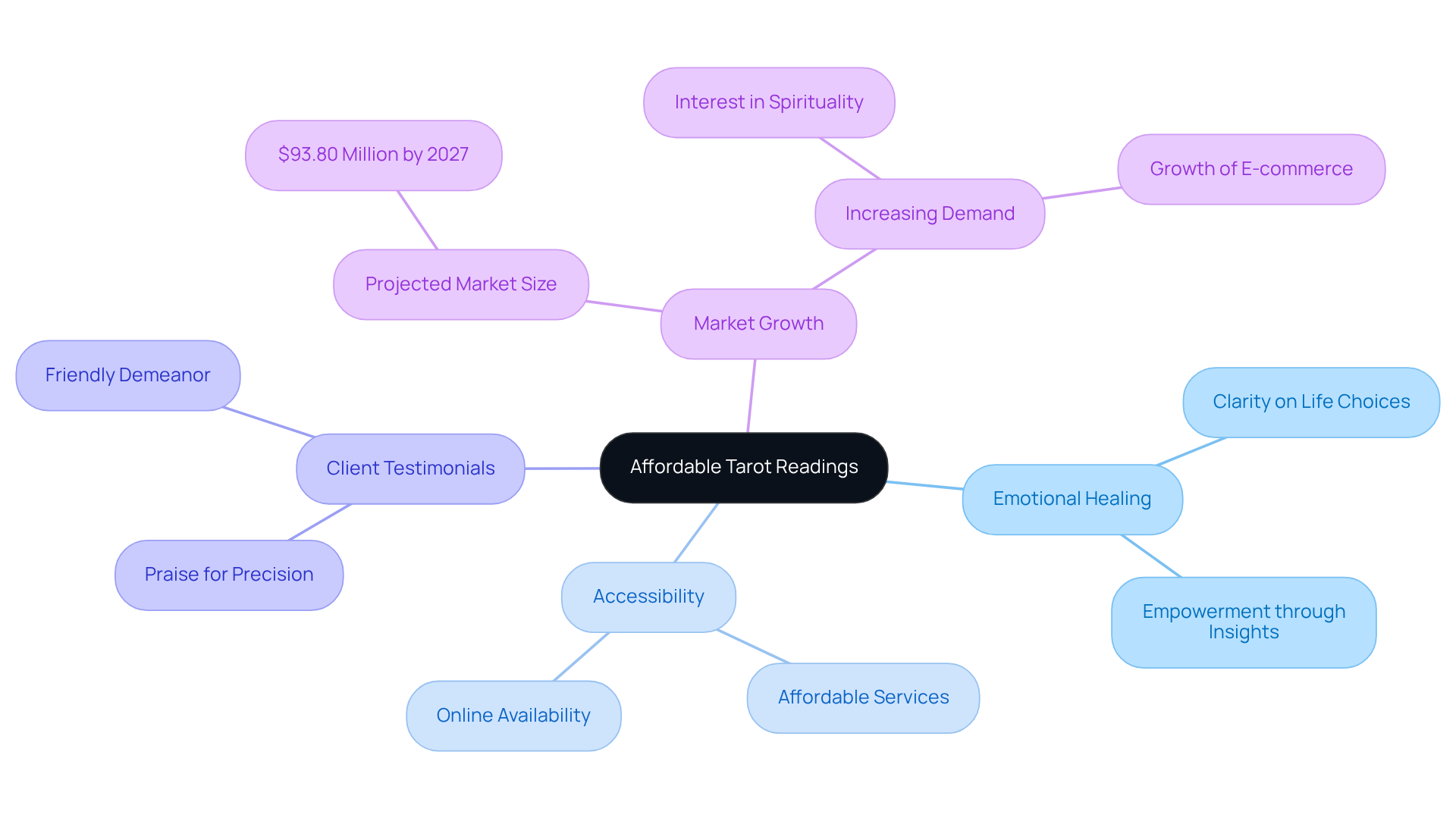 This mindmap starts with the central idea of affordable tarot readings and branches into important themes. Each branch and sub-branch highlights different aspects of the tarot reading experience and its impact on clients. This mindmap starts with the central idea of affordable tarot readings and branches into important themes. Each branch and sub-branch highlights different aspects of the tarot reading experience and its impact on clients.