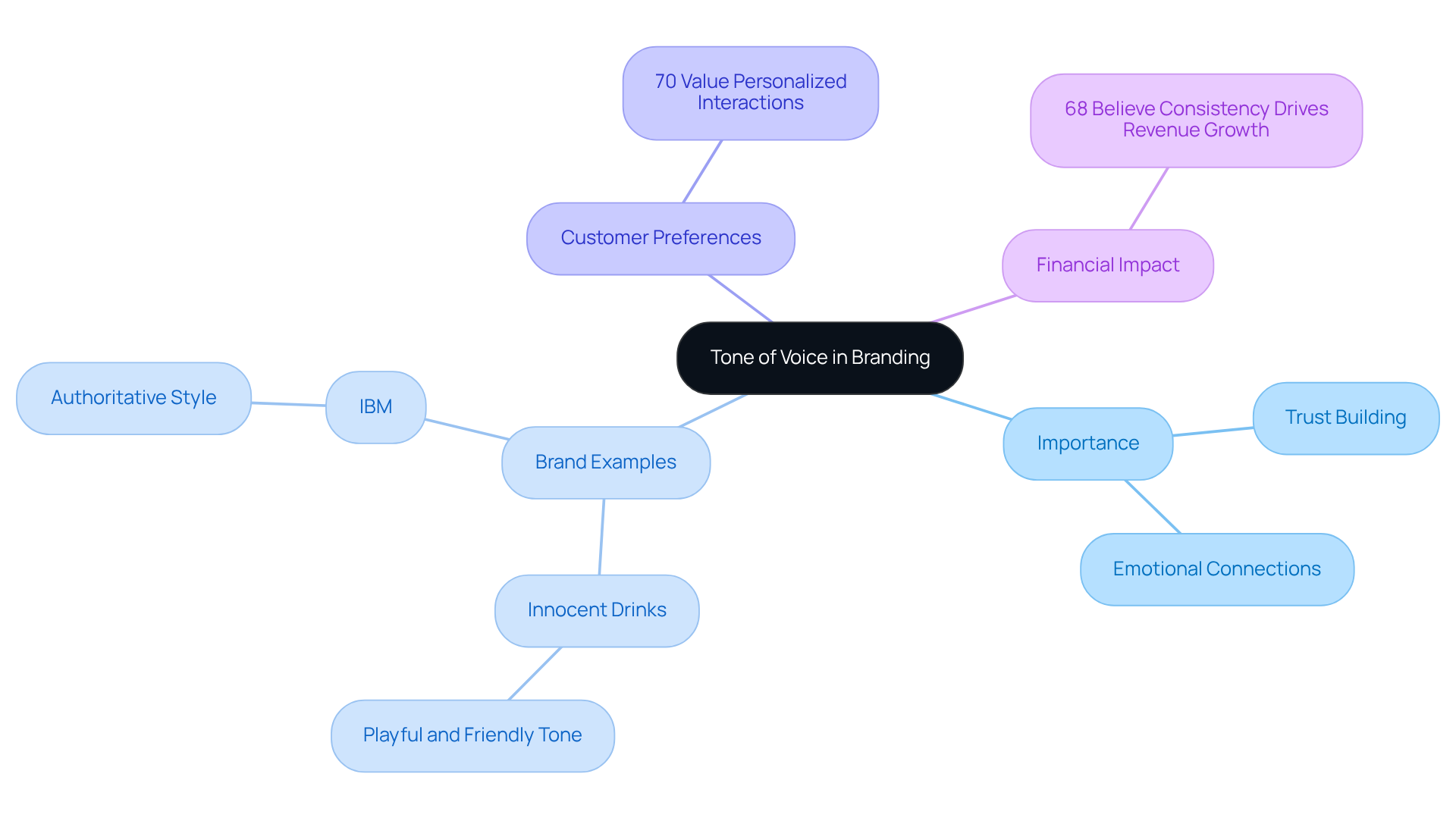 This mindmap illustrates how tone of voice affects branding. Start at the center with the main idea, then explore how it branches into different aspects like importance, examples from brands, customer preferences, and financial benefits. Each branch helps you see how these elements connect and contribute to a brand's success.