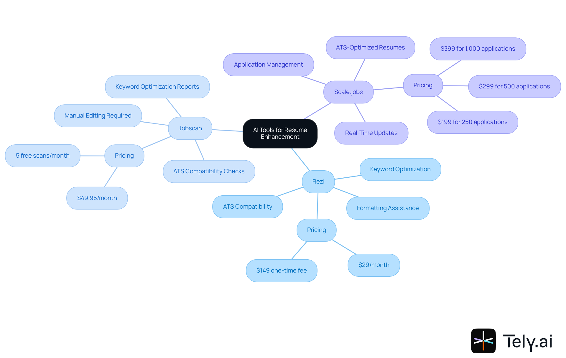 This mindmap starts with the main topic of AI tools for enhancing resumes. Each branch represents a different tool, and the sub-branches show the specific features that make each tool valuable. Follow the branches to see how each tool can help improve your CV.