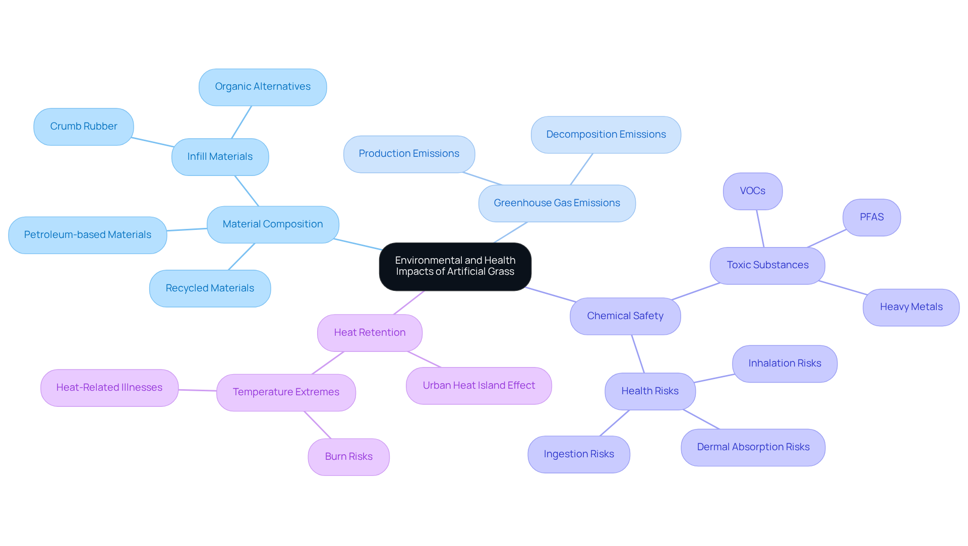 Start at the center with the main topic, then explore each branch to understand the different factors that affect the safety and environmental footprint of artificial grass. Start at the center with the main topic, then explore each branch to understand the different factors that affect the safety and environmental footprint of artificial grass.
