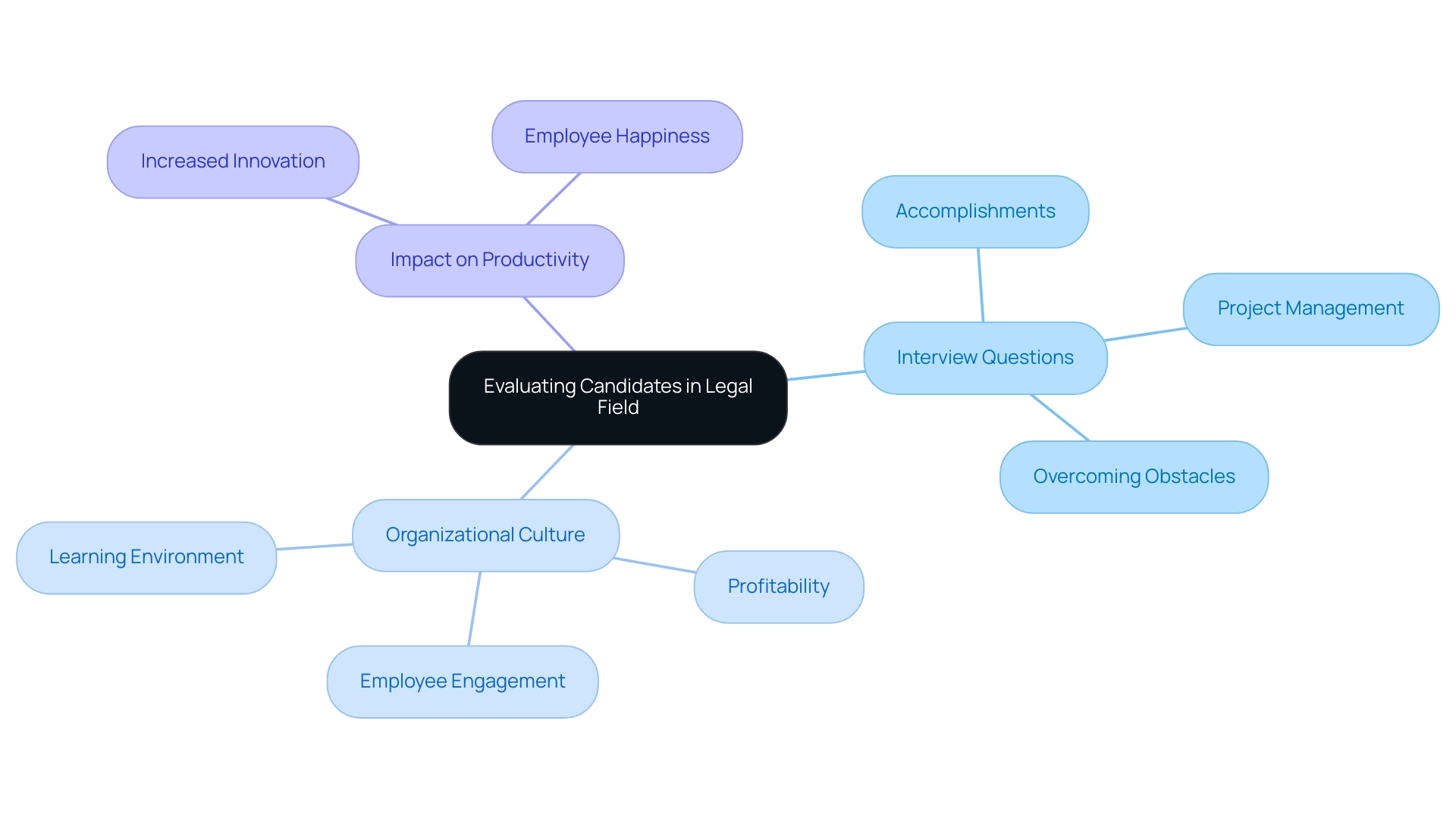 The central node represents the overall theme of candidate evaluation, with branches showing key aspects such as interview questions, organizational culture, and their impacts.