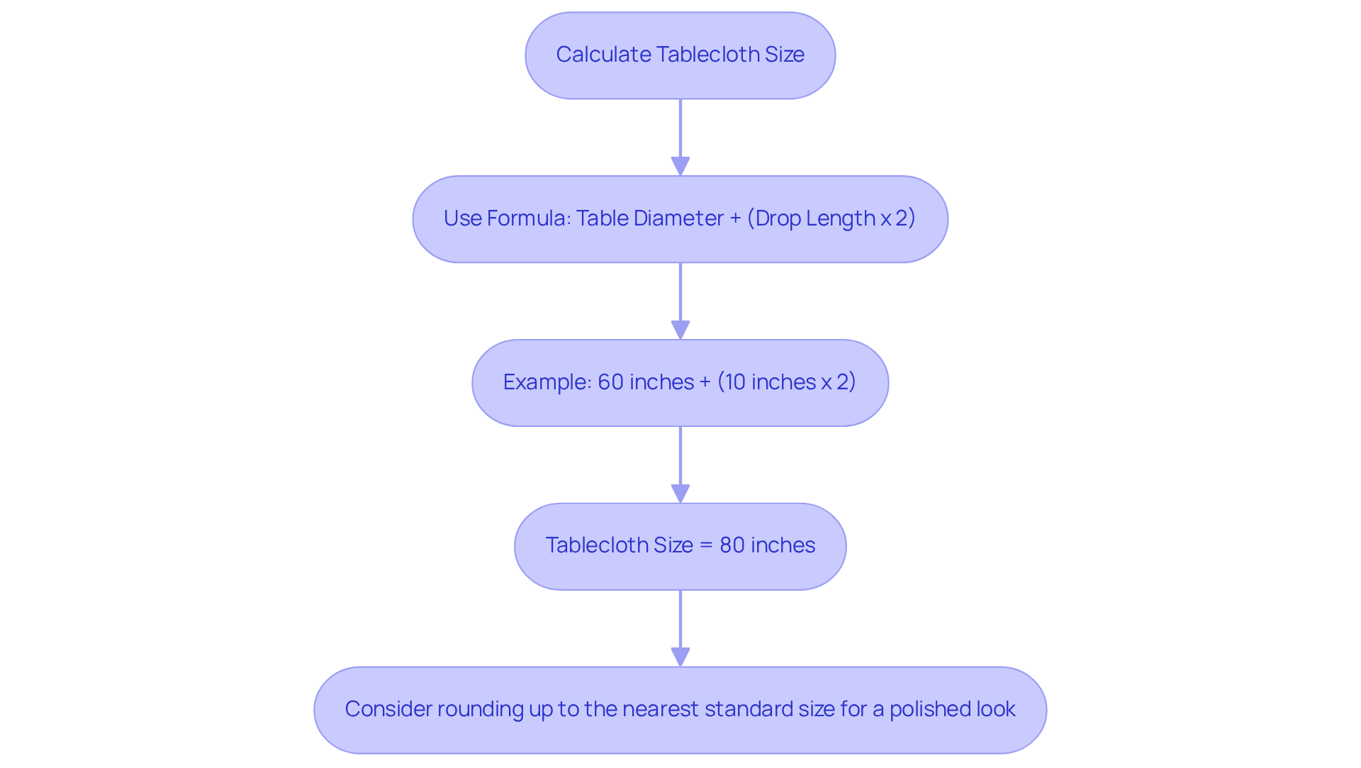 Follow the arrows to see how to calculate your tablecloth size step by step. Each box represents a part of the process, from using the formula to considering size variations.
