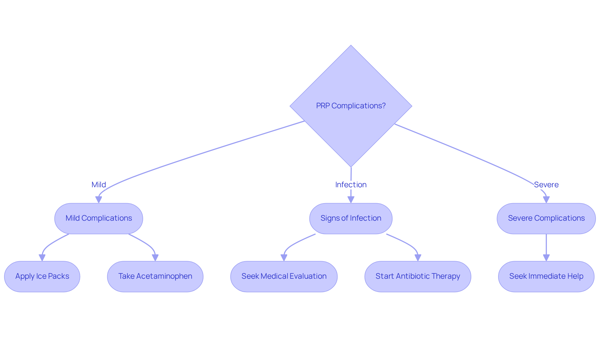 This flowchart helps you understand what to do if you experience complications after PRP treatment. Follow the arrows based on the severity of your symptoms: mild issues have simple home remedies, while more serious signs require immediate medical attention. This flowchart helps you understand what to do if you experience complications after PRP treatment. Follow the arrows based on the severity of your symptoms: mild issues have simple home remedies, while more serious signs require immediate medical attention.