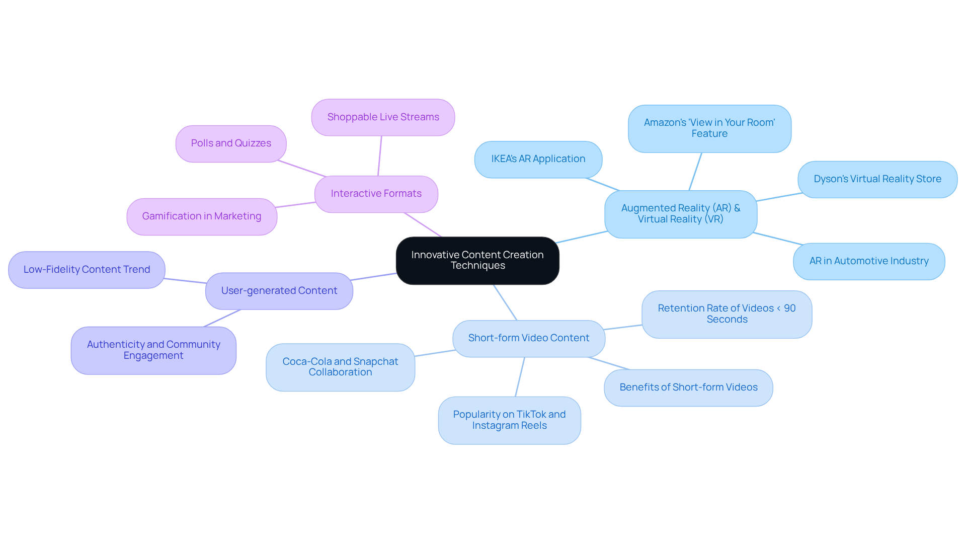 The central node represents the main theme, while the branches show different techniques brands can use. Each sub-branch provides specific examples or data to illustrate the effectiveness of these strategies.