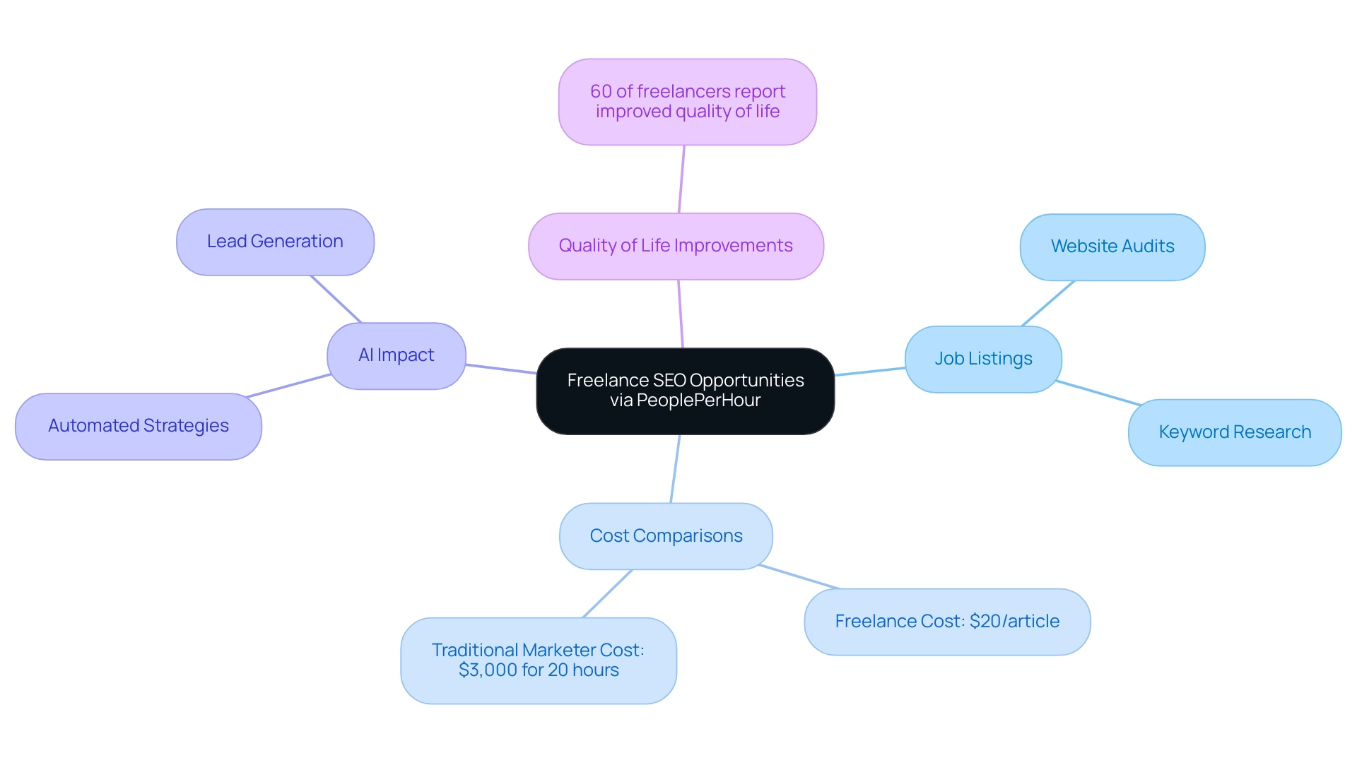 Main branches represent key aspects of freelance SEO: Job Listings, Cost Comparisons, AI Impact, and Quality of Life Improvements. Each color distinguishes different categories for easier navigation.