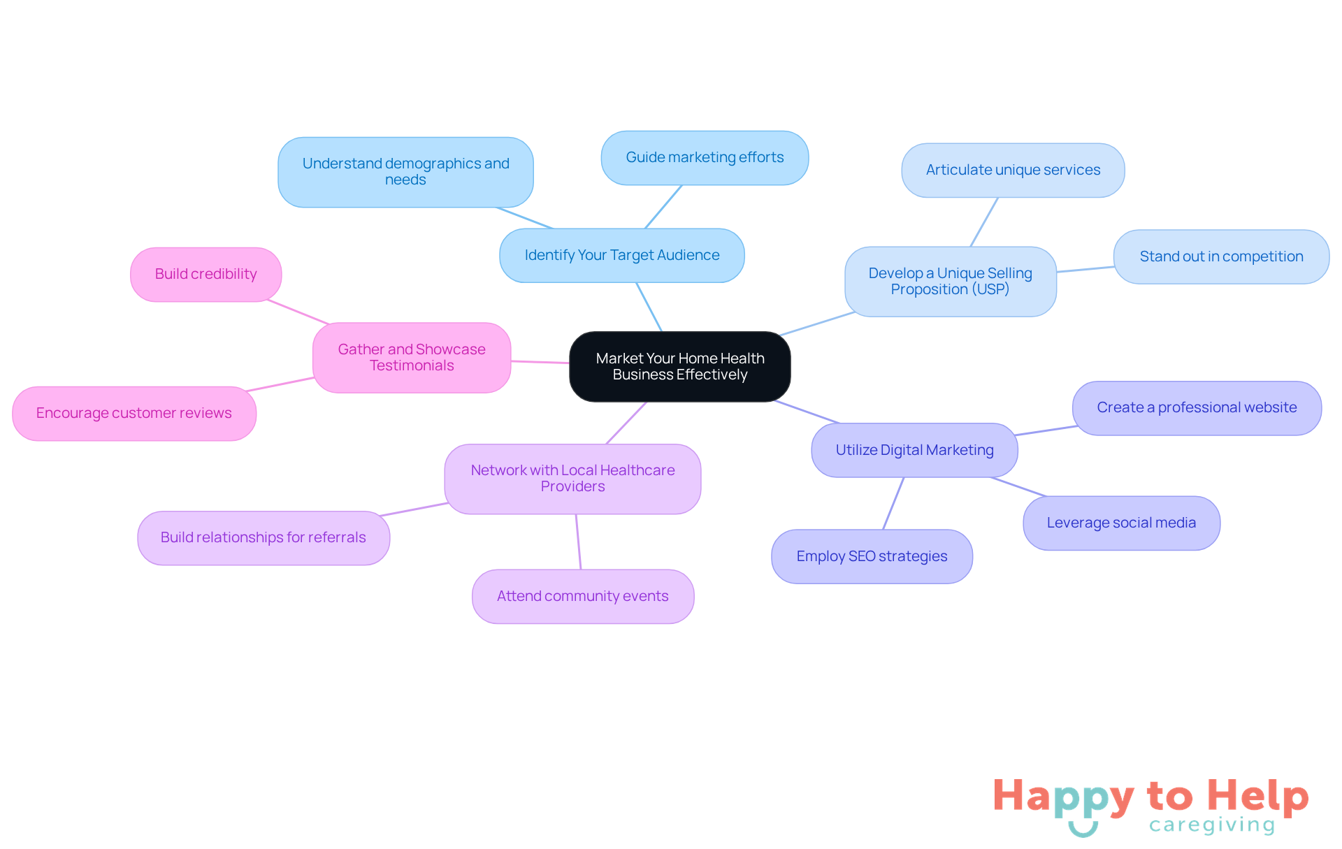 The central node represents the main goal of marketing your business, while each branch shows a specific strategy. Follow the branches to explore how each strategy can help you connect with clients and grow your business.
