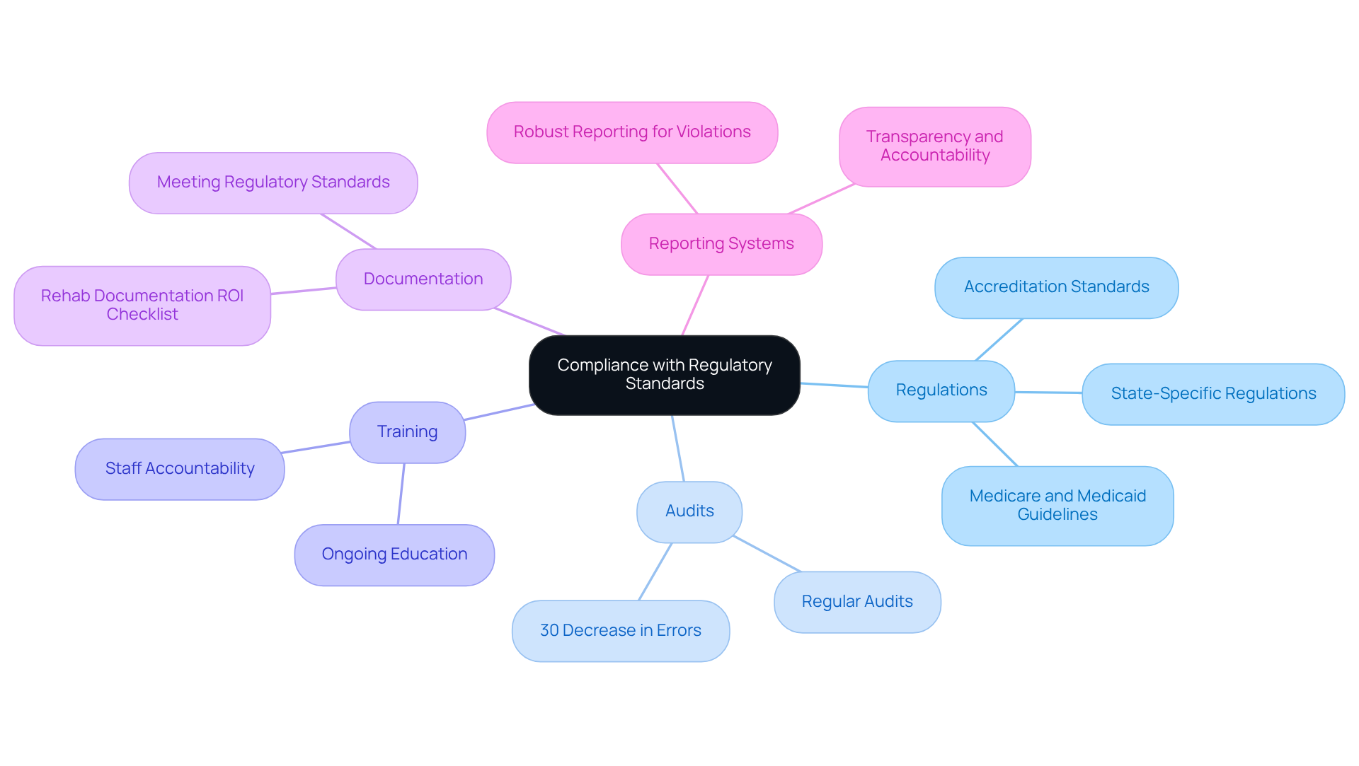 The center represents the main focus on compliance, with branches showing different aspects like regulations and audits. Each sub-branch provides more detail, helping you understand how everything connects.