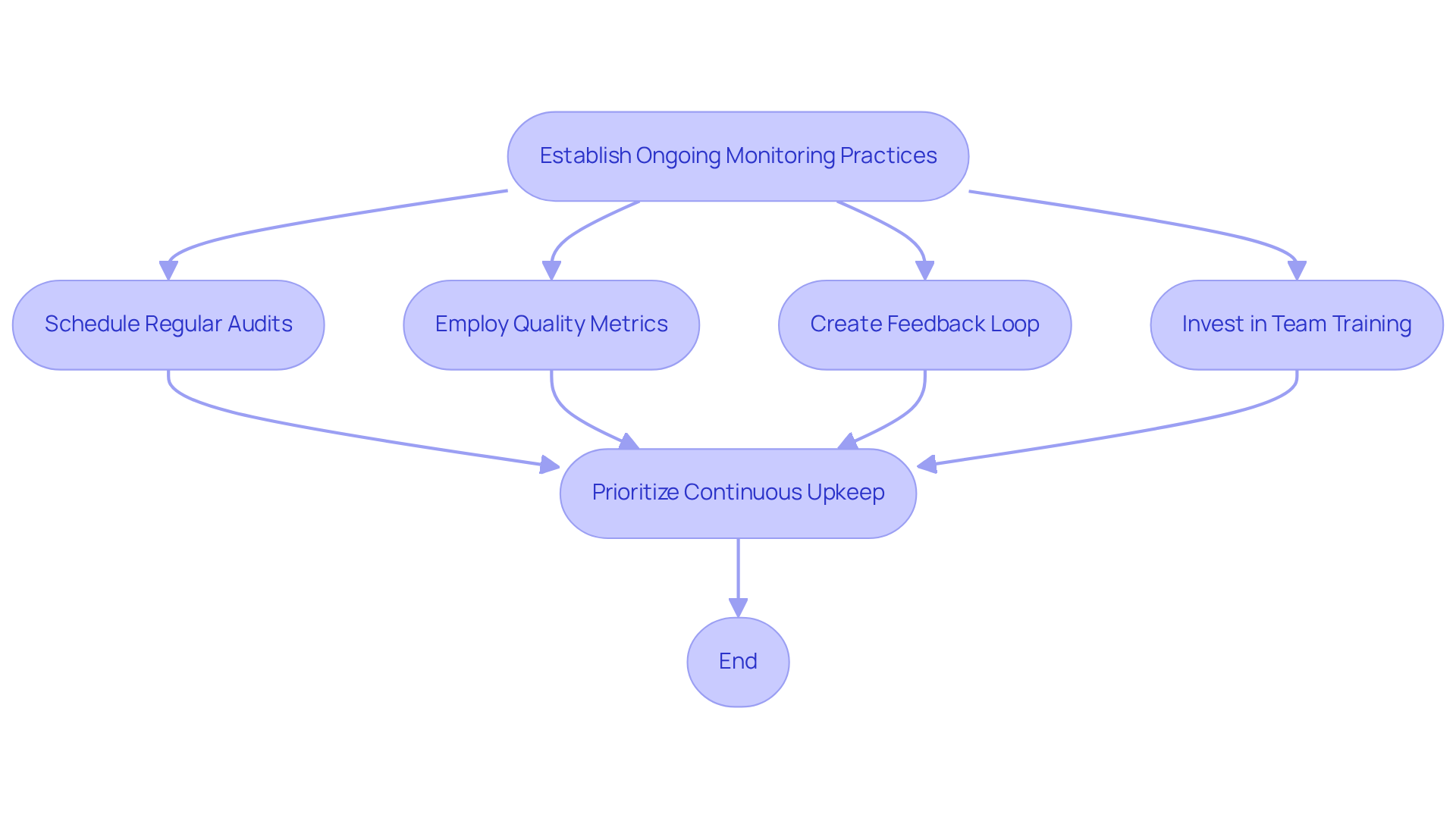 Each box represents a crucial step in maintaining your lead datasets. Follow the arrows to see how each action leads to the next, ensuring your data remains accurate and reliable.