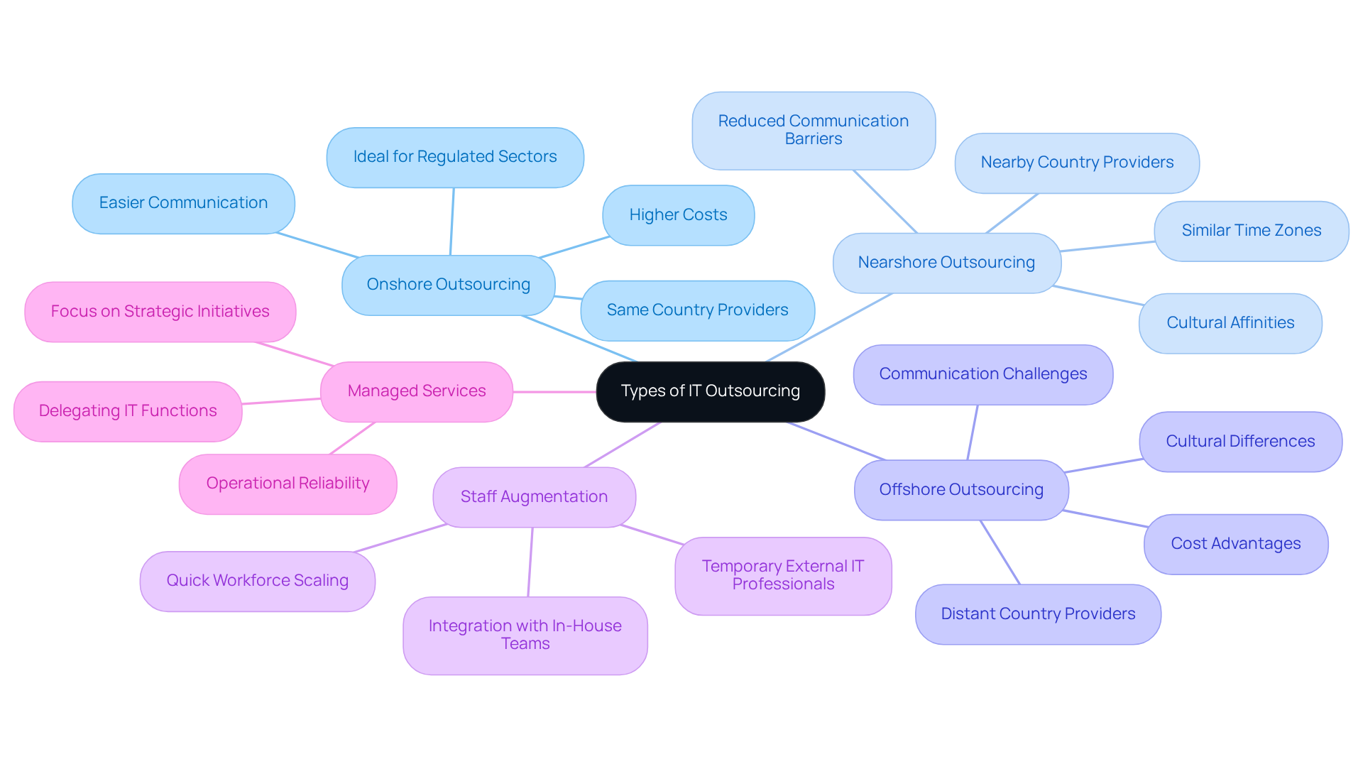 The central node represents the overall topic of IT outsourcing. Each branch shows a different type of outsourcing, and the sub-branches provide details about their unique features. This layout helps you see how each type fits into the broader context of outsourcing. The central node represents the overall topic of IT outsourcing. Each branch shows a different type of outsourcing, and the sub-branches provide details about their unique features. This layout helps you see how each type fits into the broader context of outsourcing.